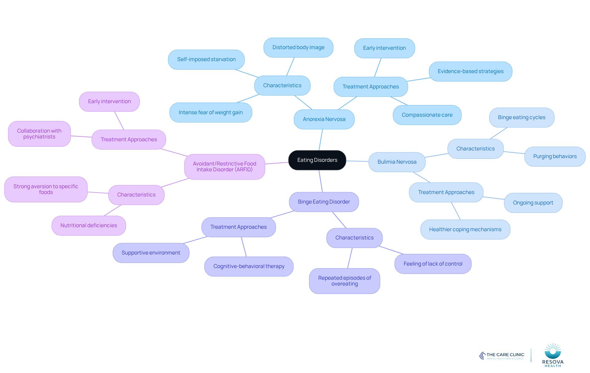 The central node represents the main topic of eating disorders. Each branch shows a specific type of disorder, and the sub-branches provide details about their characteristics and treatment options. This layout helps you understand how each disorder relates to the overall topic. The central node represents the main topic of eating disorders. Each branch shows a specific type of disorder, and the sub-branches provide details about their characteristics and treatment options. This layout helps you understand how each disorder relates to the overall topic.