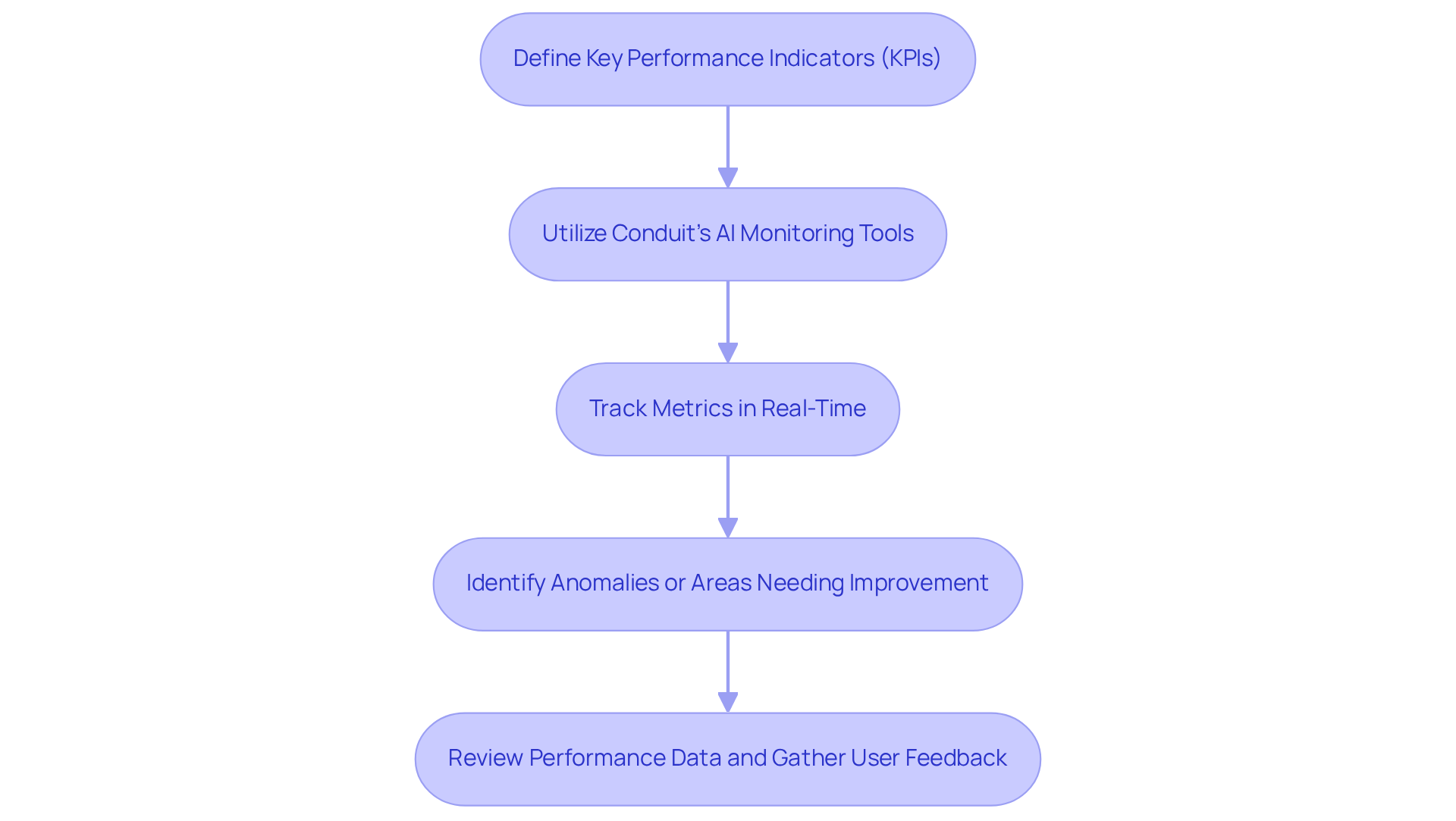 Follow the arrows to see how to monitor and optimize AI performance step by step, starting from defining your KPIs to reviewing data for improvements.