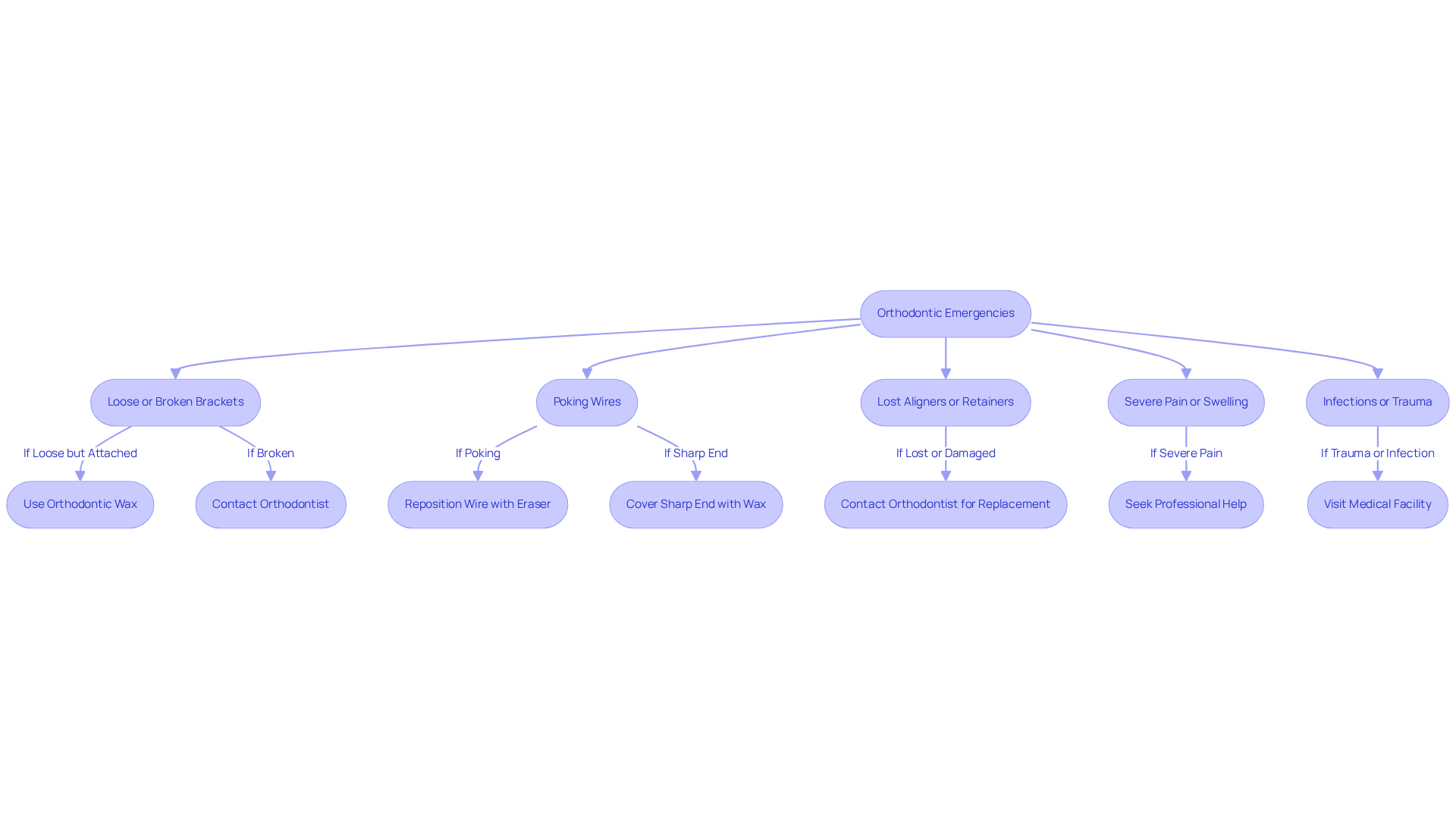 This flowchart helps you navigate common orthodontic emergencies. Start at the top and follow the branches to see what to do for each situation. Each category shows a specific issue and the recommended steps to take, making it easier for parents to respond quickly and effectively.