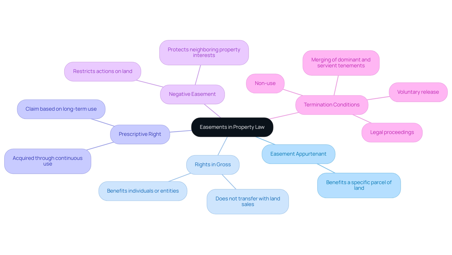 Each main branch represents a category of easement, with sub-branches providing definitions and examples.