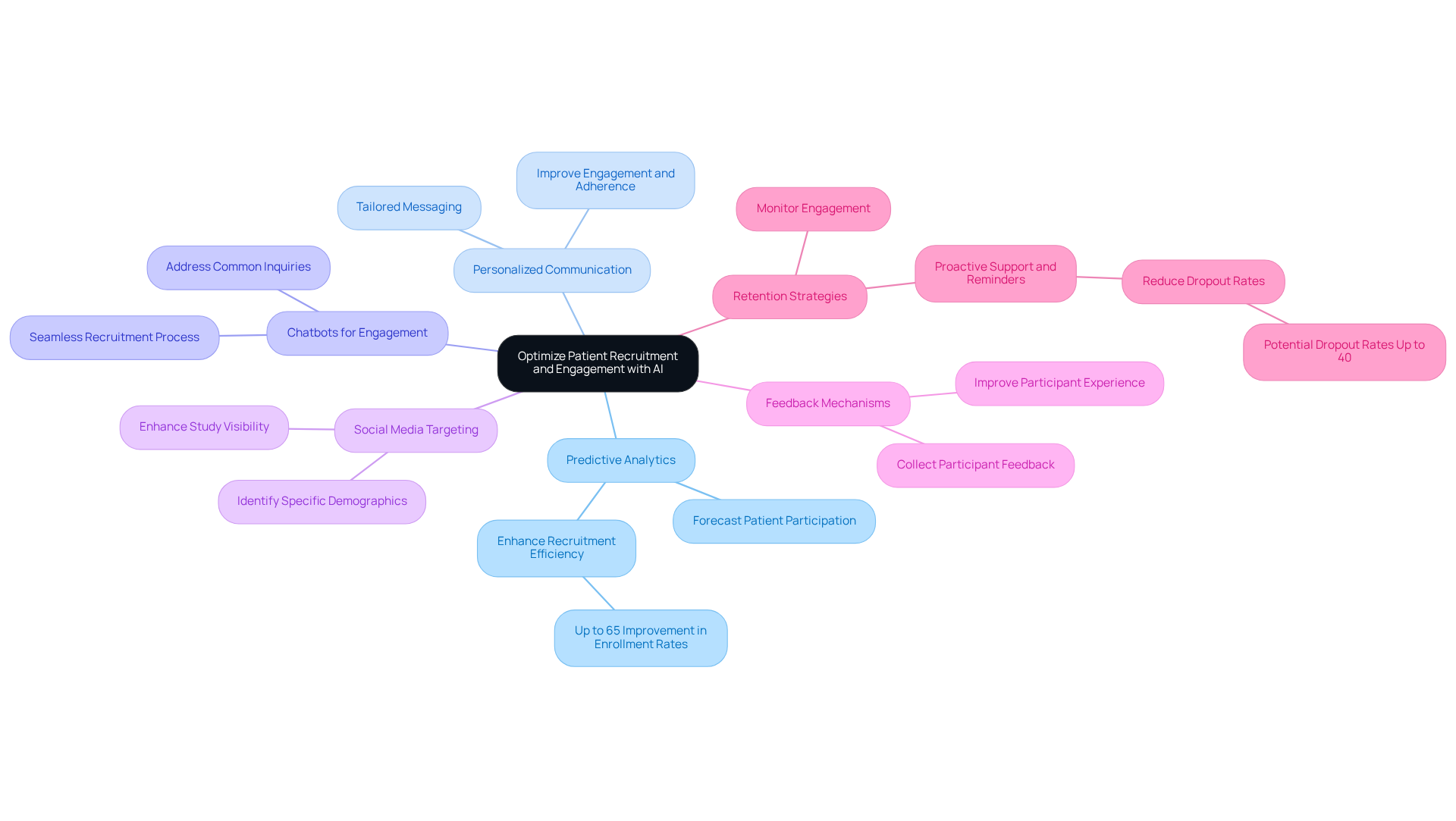 The central node represents the main goal of optimizing patient recruitment and engagement. Each branch shows a different strategy that can be employed, with further details on how each strategy can be implemented or its benefits. Follow the branches to explore how AI can transform clinical trial recruitment.