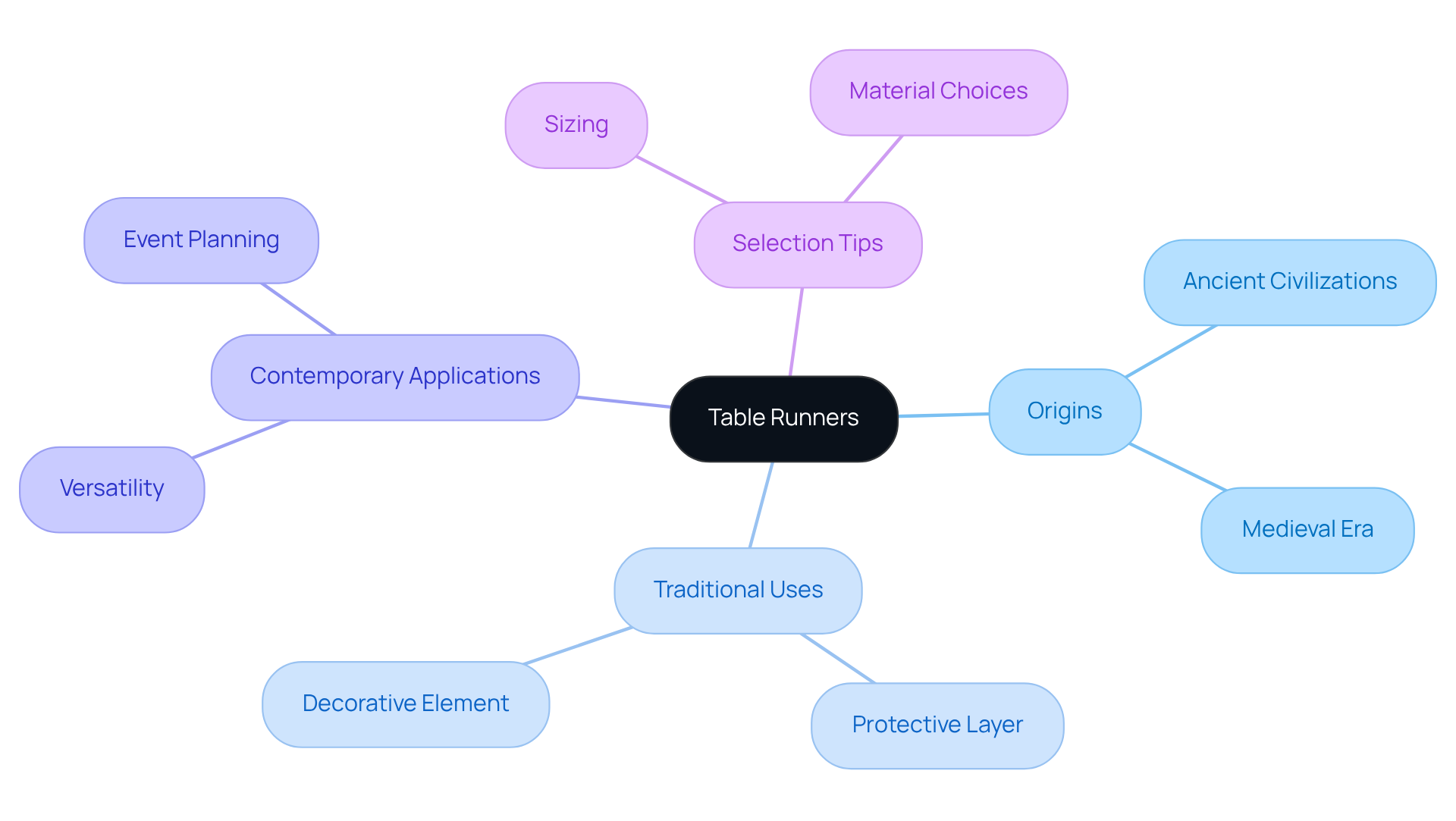 The central node represents the main topic of table runners, while the branches show their historical background, uses, and tips for selection. Each color-coded branch helps you navigate through the different aspects of table runners easily.