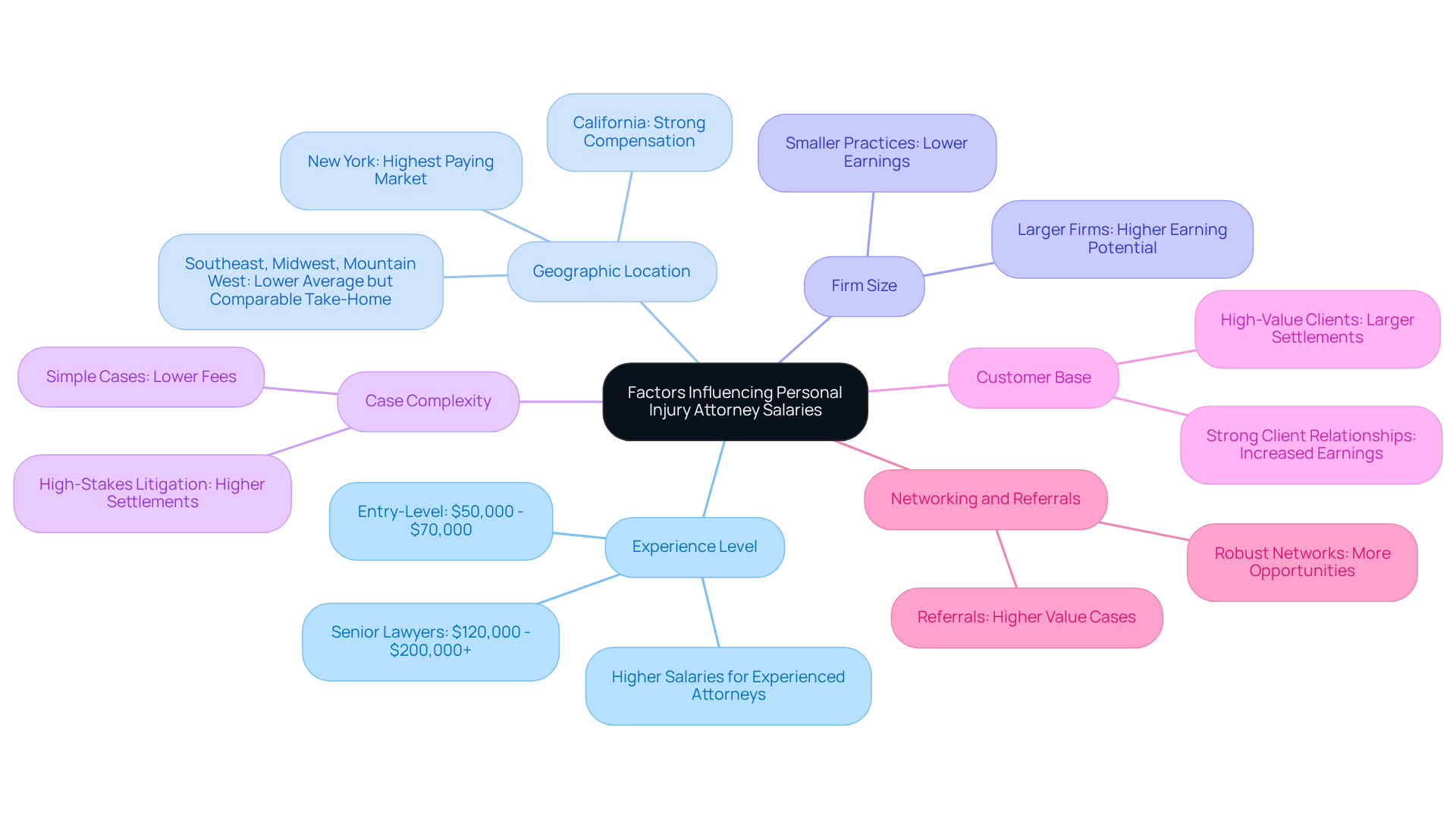 The central node represents the main topic, while each branch shows a key factor affecting salaries. The sub-branches provide additional details or examples, helping you understand how each factor plays a role in determining earnings.