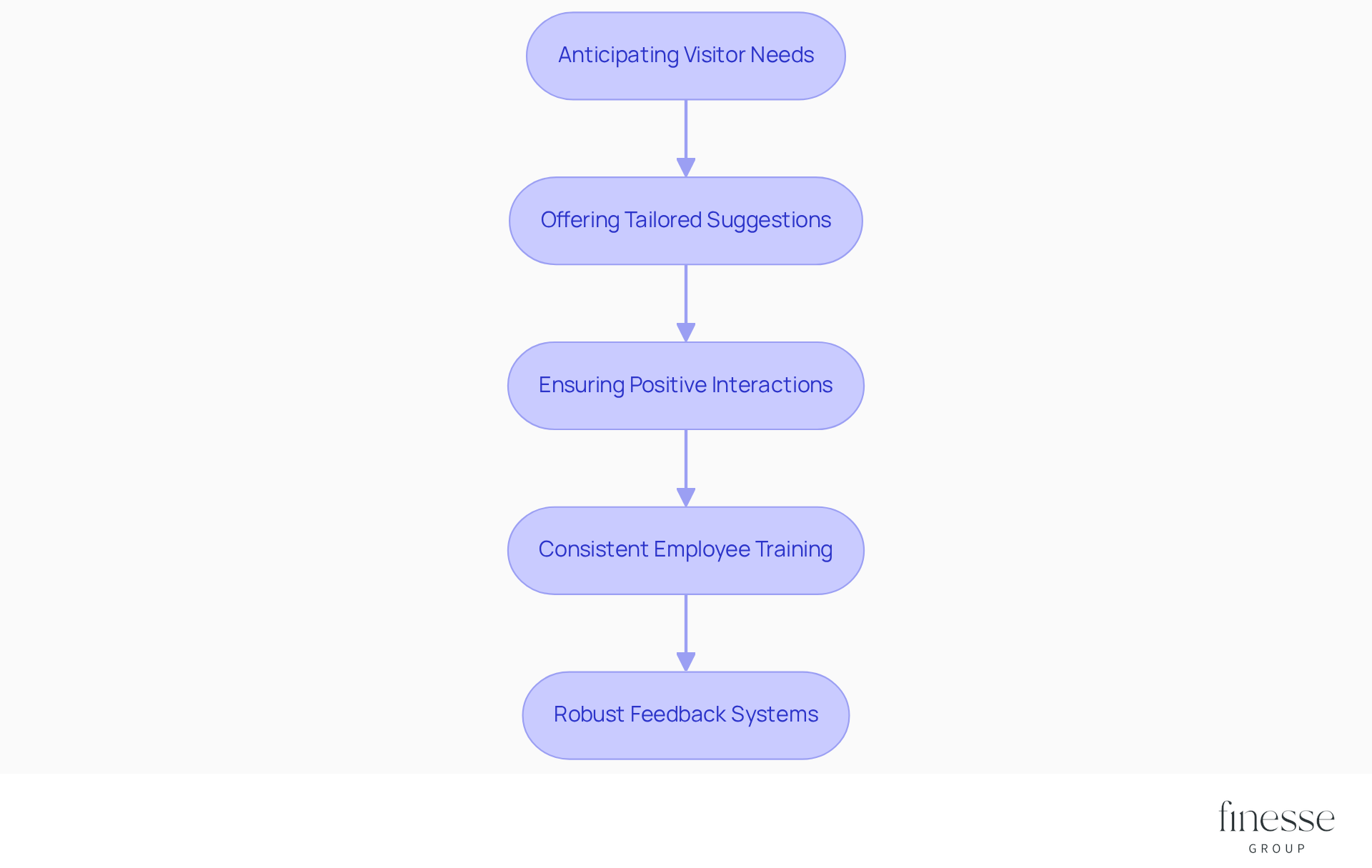 Each box represents a crucial step in delivering exceptional service. Follow the arrows to see how these actions work together to enhance guest satisfaction throughout their stay.