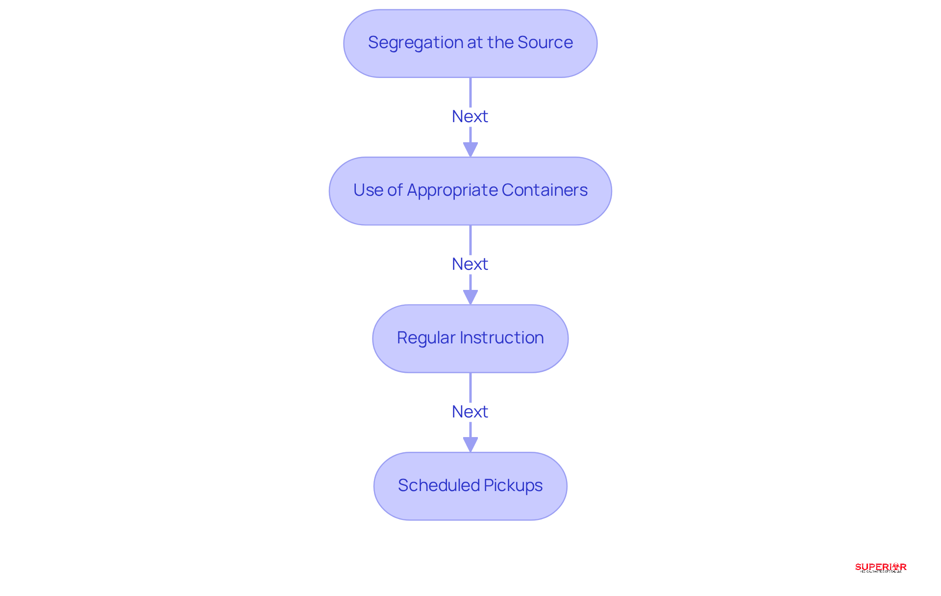 Each box represents a crucial step in managing biomedical waste safely. Follow the arrows to see how each practice connects and contributes to overall safety and compliance.