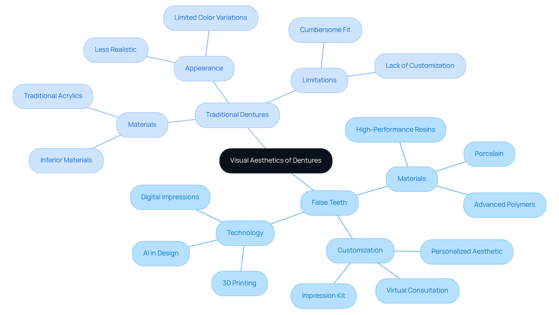 The central node represents the overall topic, while the branches show the key aspects of each type of denture. Explore how modern options enhance aesthetics compared to traditional ones.