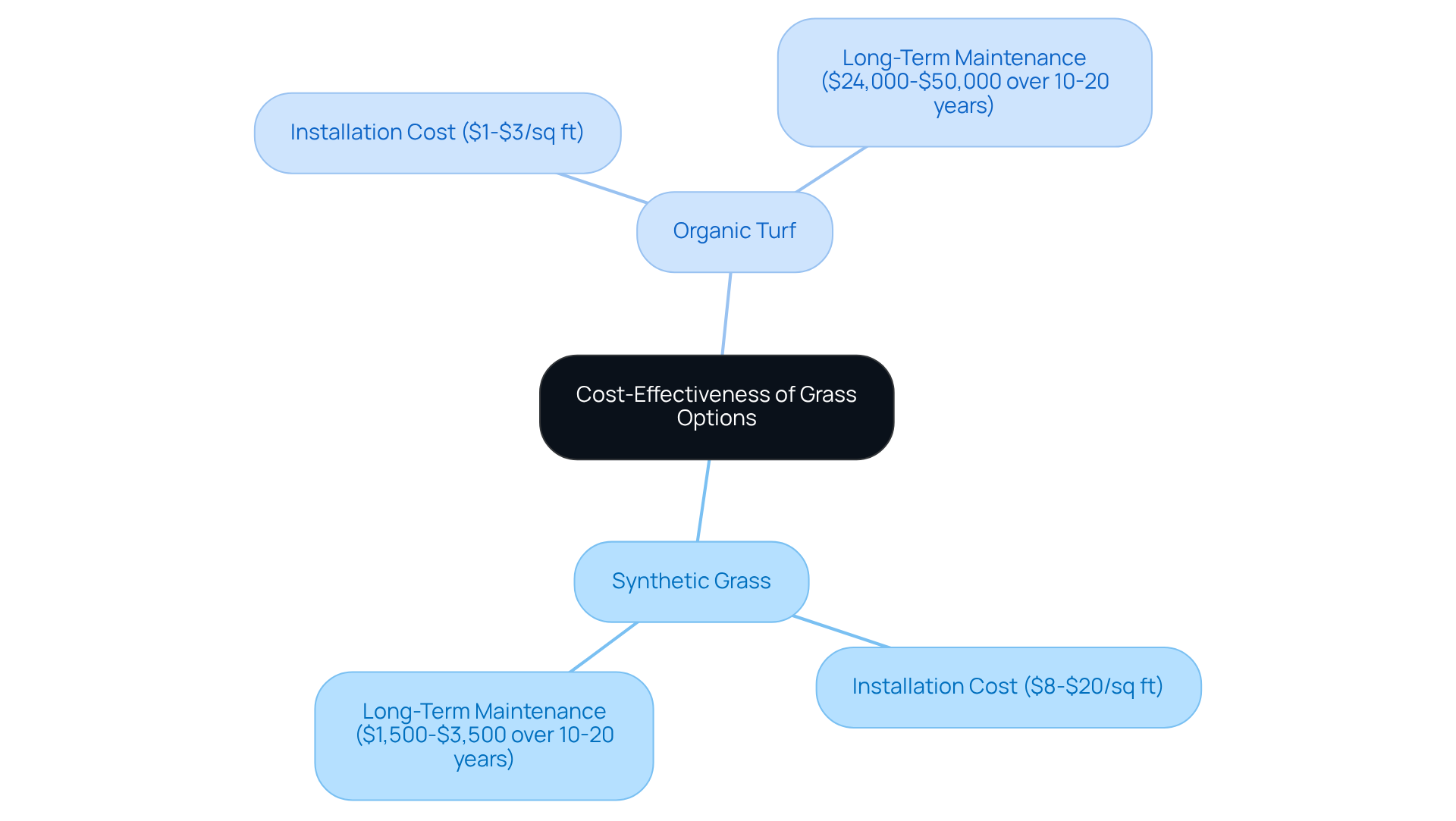 This mindmap shows the costs associated with synthetic grass and organic turf. The central idea is about cost-effectiveness, with branches detailing installation and maintenance costs for each option. The aim is to help homeowners visualize the financial implications over time.