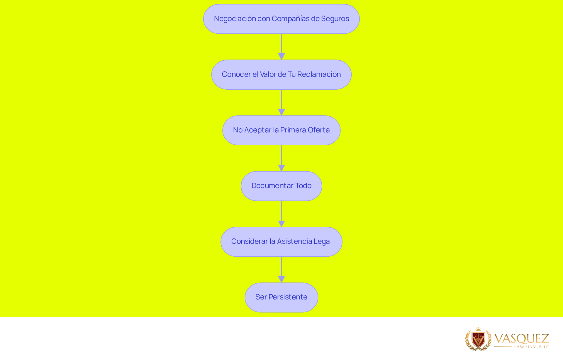 Cada cuadro representa un consejo importante en el proceso de negociación. Sigue las flechas para ver cómo avanzar de un paso al siguiente y maximizar tu compensación.