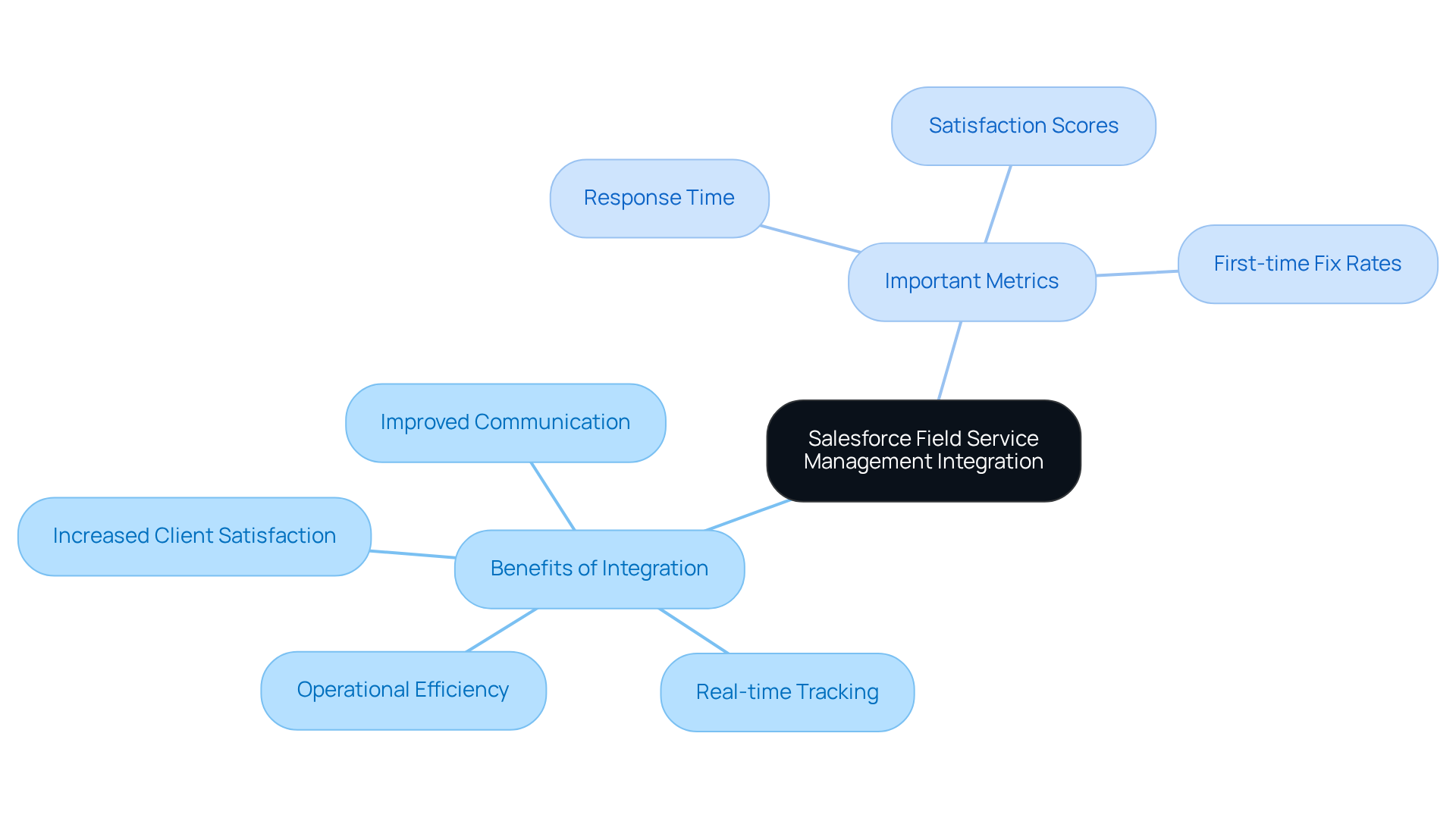 This mindmap starts with the main idea of integrating Salesforce with CRM systems. From there, you can explore the benefits of this integration and the key metrics that help measure its success. Each branch represents a different aspect, making it easy to see how everything connects.