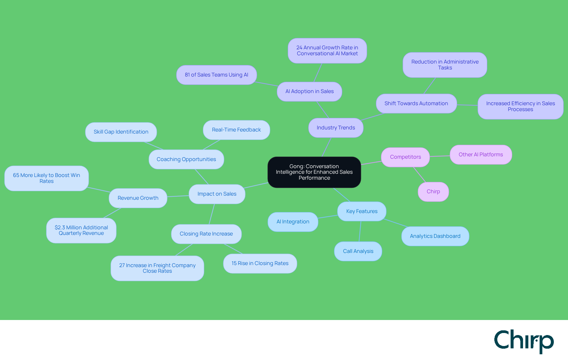 This mindmap illustrates how Gong's conversation intelligence enhances sales performance. Each branch represents a different aspect of Gong's capabilities and their effects on sales outcomes. Follow the branches to explore how features like call analysis and AI integration contribute to improved closing rates and revenue growth.
