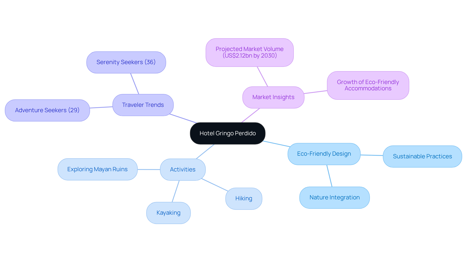 The center node shows the hotel, and the branches represent different aspects of its offerings and the growing trend in eco-friendly travel. Each branch helps you see how everything relates back to the central idea. The center node shows the hotel, and the branches represent different aspects of its offerings and the growing trend in eco-friendly travel. Each branch helps you see how everything relates back to the central idea.