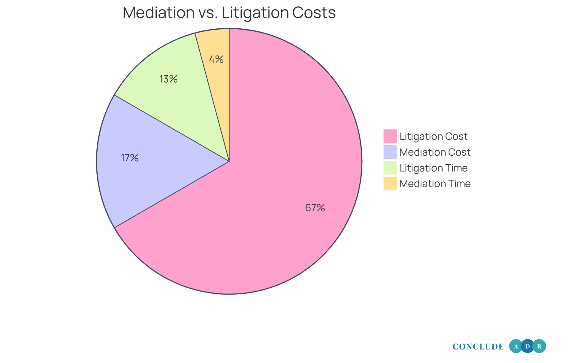 The chart shows the average costs of mediation and litigation, highlighting how much more affordable mediation is. It also compares the average time taken for each process, illustrating how much quicker mediation can resolve disputes.
