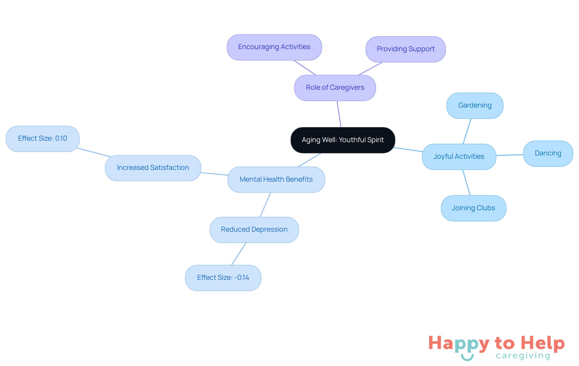 The central idea is about maintaining a youthful spirit as we age. Each branch represents different aspects: activities that bring joy, their mental health benefits, and the supportive role of caregivers. Follow the branches to see how everything connects!