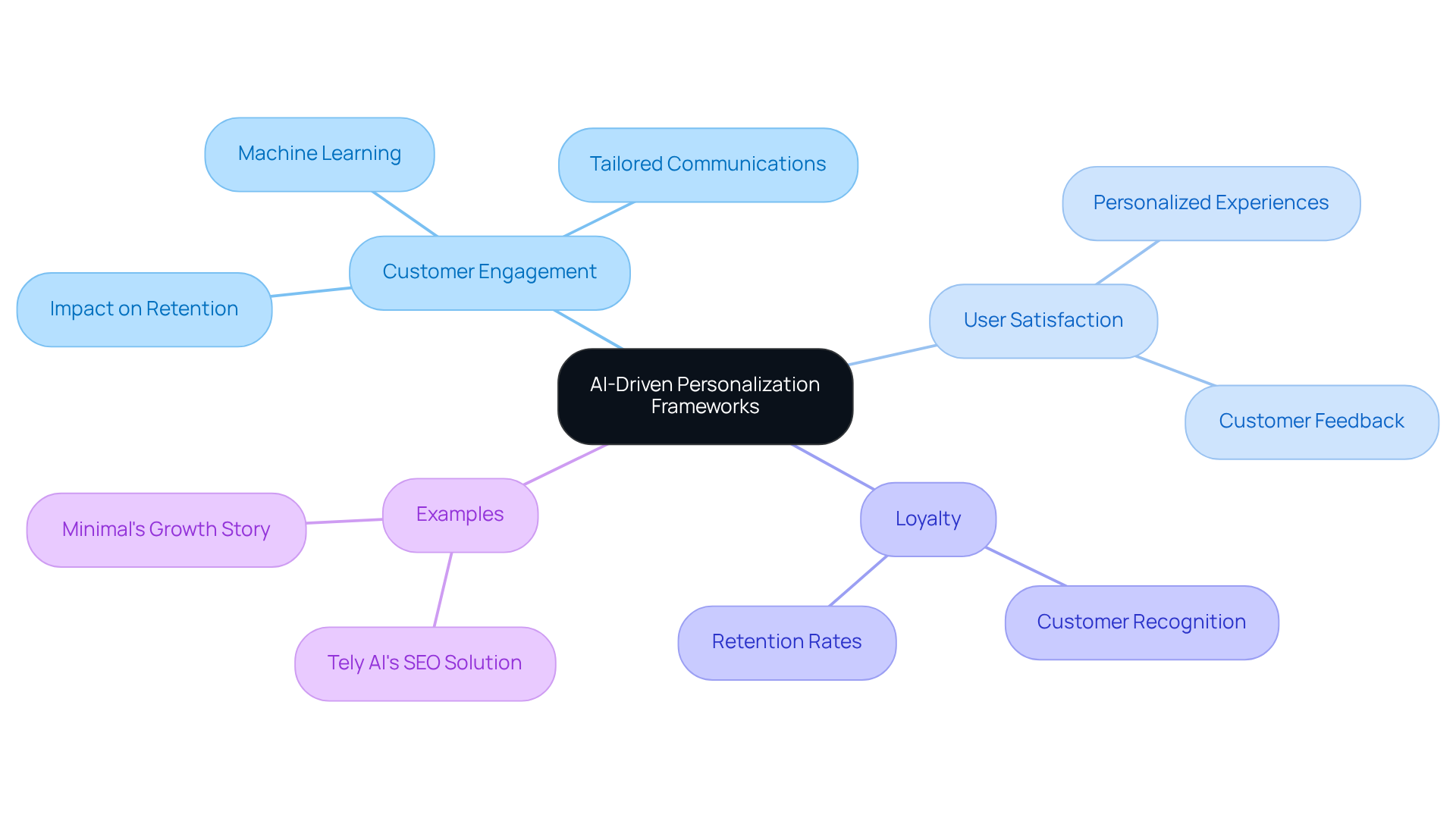 The center represents the main concept of AI-driven personalization. Each branch shows a key area related to enhancing customer experiences, with further details under each to illustrate how they connect.