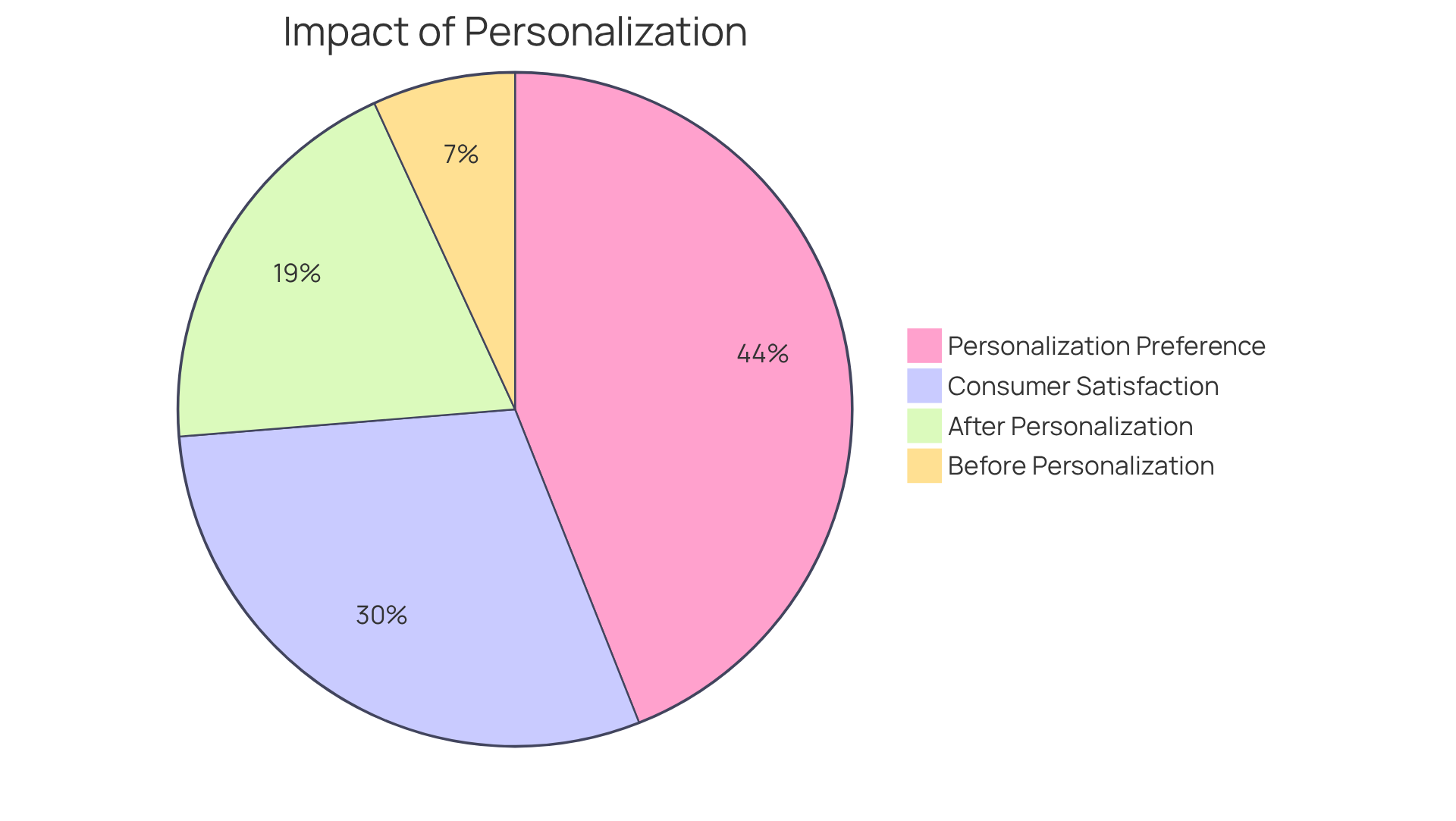 Each slice of the pie represents a different aspect of customer engagement influenced by AI personalization. The larger the slice, the more significant the impact on customer satisfaction and conversion rates.