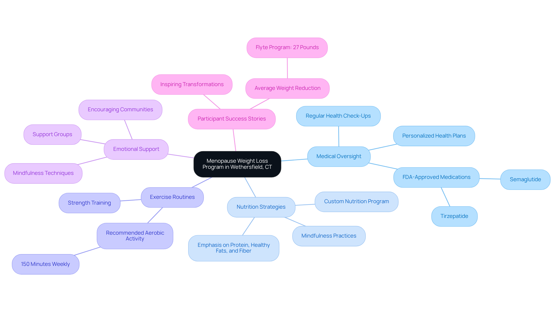 This mindmap illustrates the various components of the menopause weight loss program. Start at the center to see the main program, then follow the branches to explore medical, nutritional, exercise, and emotional support strategies, along with inspiring success stories from participants.