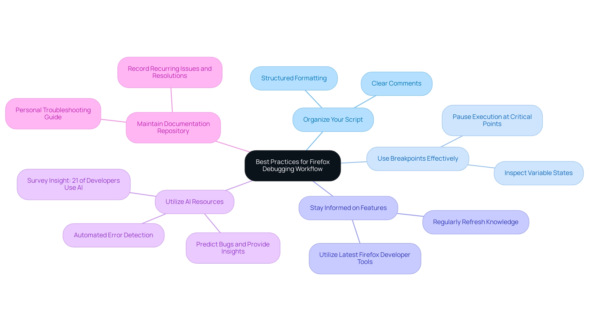 Each main branch represents a best practice for debugging, with sub-branches detailing specific actions or considerations related to each practice.