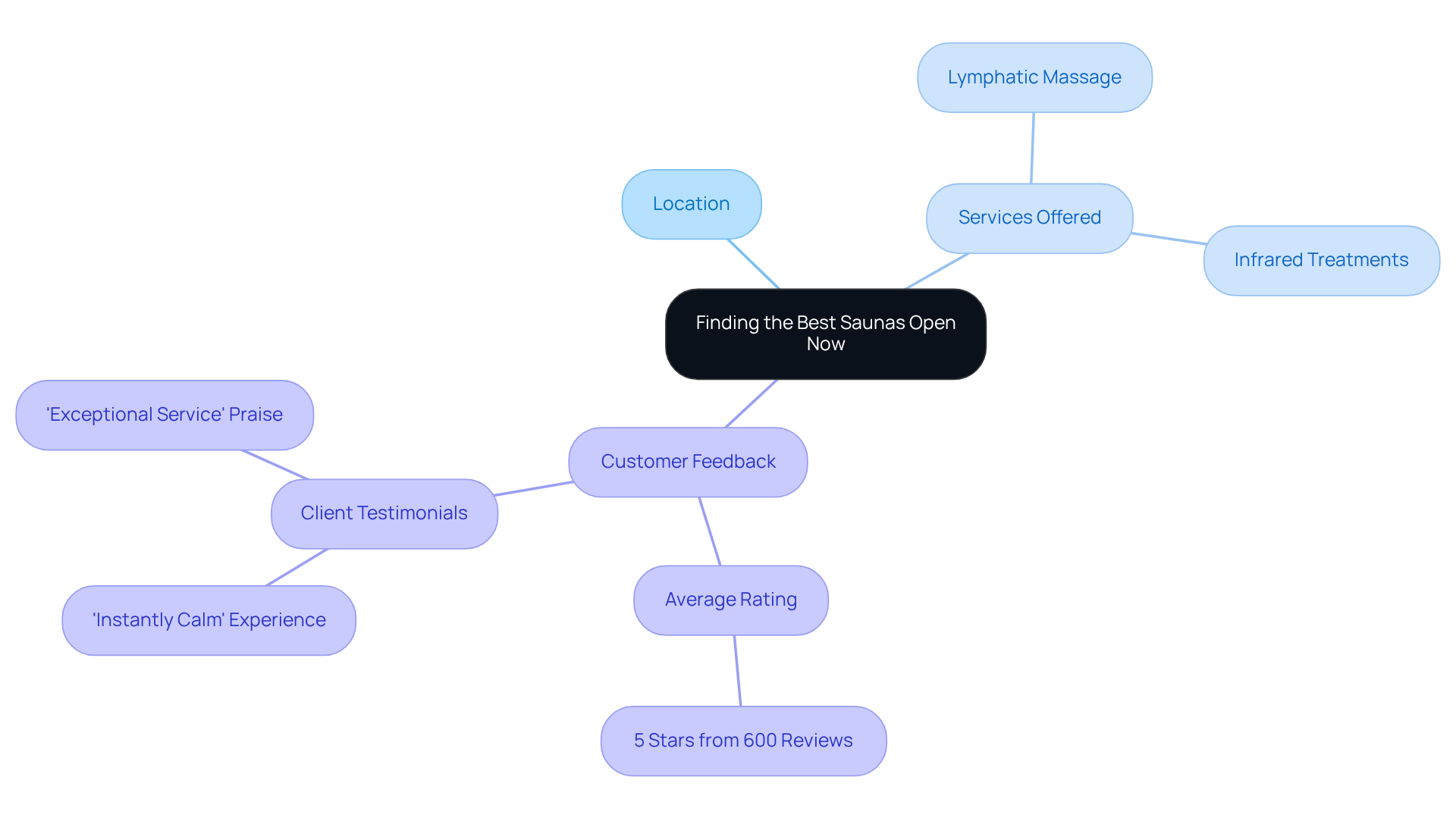 The central node represents your goal of finding the best saunas, with branches showing the key factors to consider. Each factor can have further details that help you understand what to look for. The central node represents your goal of finding the best saunas, with branches showing the key factors to consider. Each factor can have further details that help you understand what to look for.