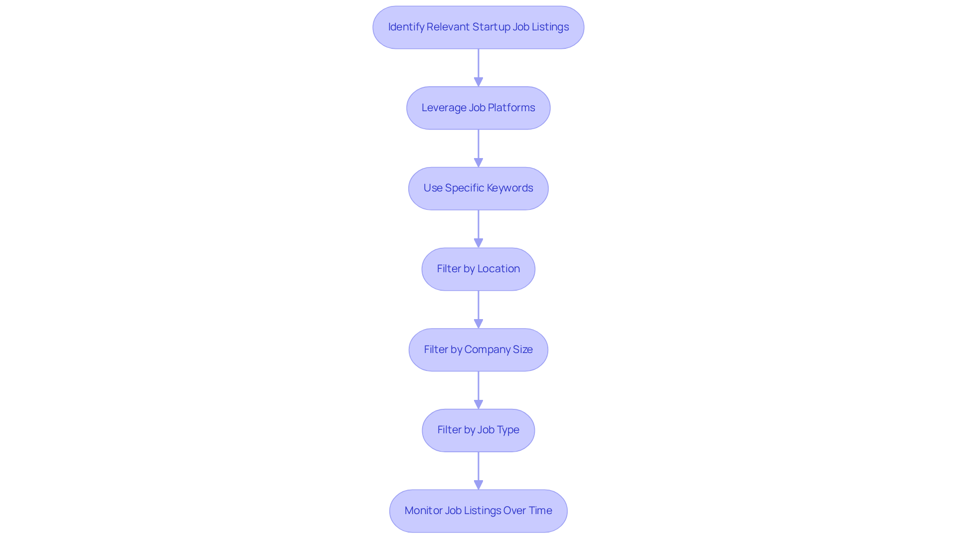 Follow the arrows to see the steps for finding startup job opportunities — each box shows an action to take, and by completing them in order, you'll refine your job search effectively.
