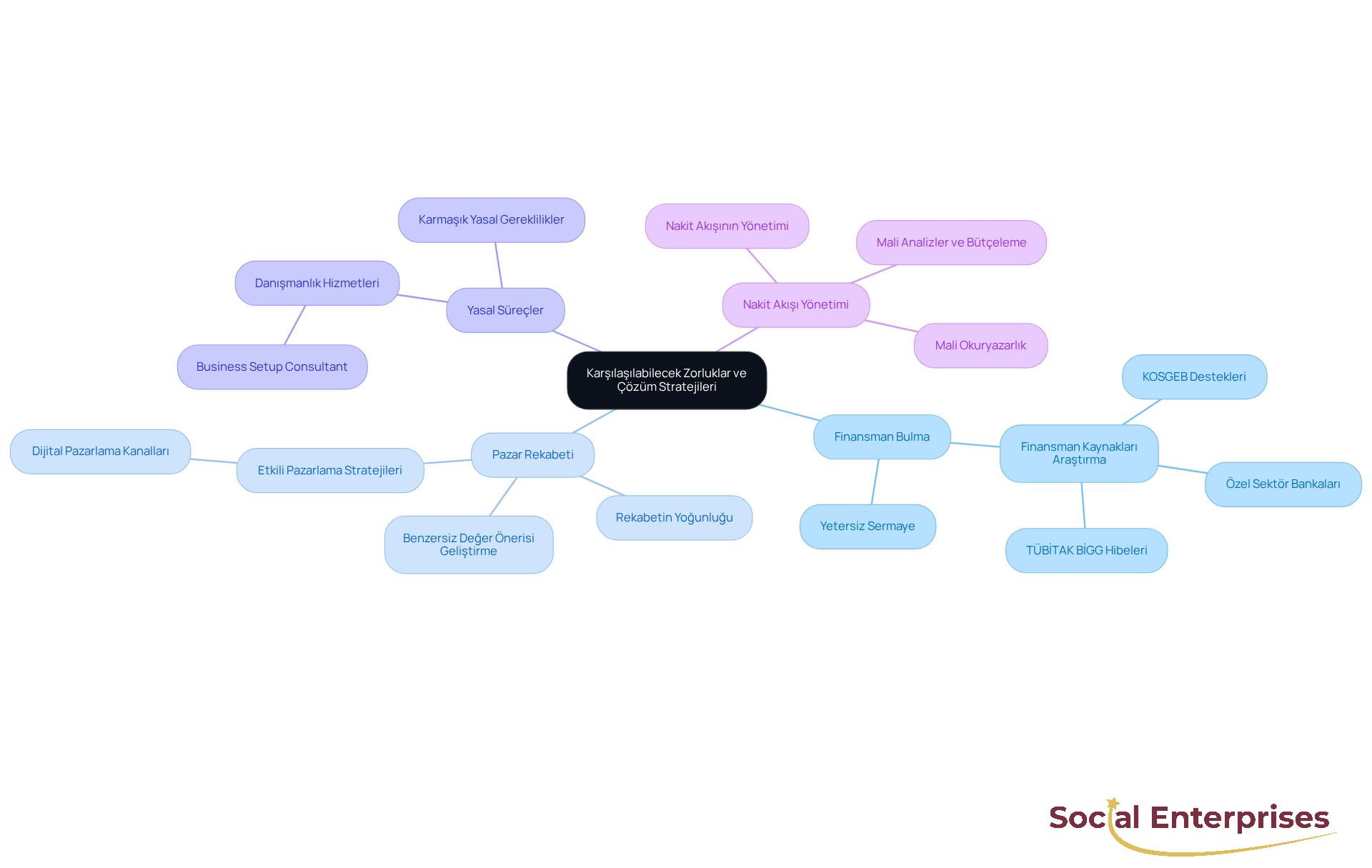 Orta noktada ana konu var. Dallardan her biri, girişimcilerin karşılaştığı bir zorluğu ve onun çözümünü gösteriyor. Renkler, her zorluğun ve çözümün farklılığını vurguluyor. Orta noktada ana konu var. Dallardan her biri, girişimcilerin karşılaştığı bir zorluğu ve onun çözümünü gösteriyor. Renkler, her zorluğun ve çözümün farklılığını vurguluyor.