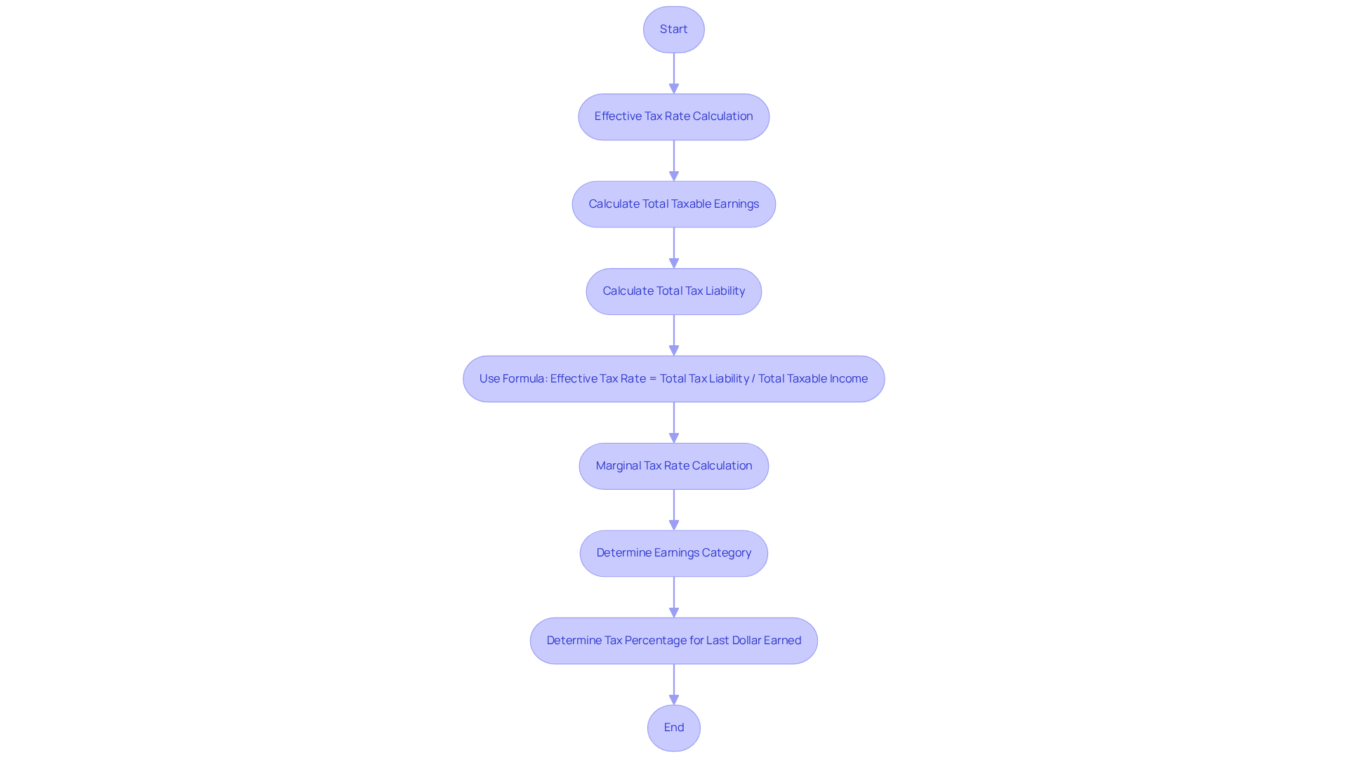 Master Effective vs Marginal Tax Rate for Family Financial Success ...