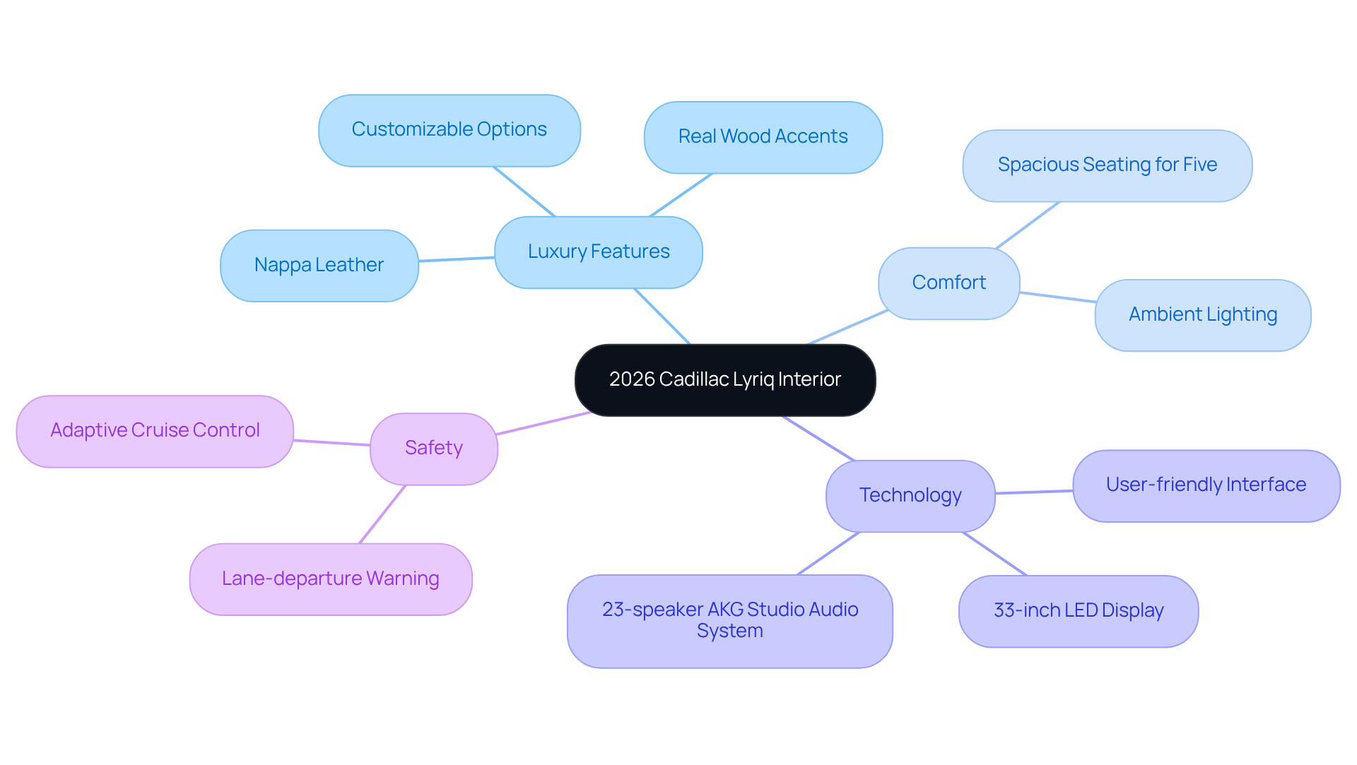 This mindmap illustrates the luxurious interior of the Cadillac Lyriq. Start at the center with the main theme, then explore the branches to see various features like luxury materials, comfort elements, advanced technology, and safety features. Each branch represents a key aspect of the interior, showing how they contribute to an elegant and comfortable driving experience. This mindmap illustrates the luxurious interior of the Cadillac Lyriq. Start at the center with the main theme, then explore the branches to see various features like luxury materials, comfort elements, advanced technology, and safety features. Each branch represents a key aspect of the interior, showing how they contribute to an elegant and comfortable driving experience.