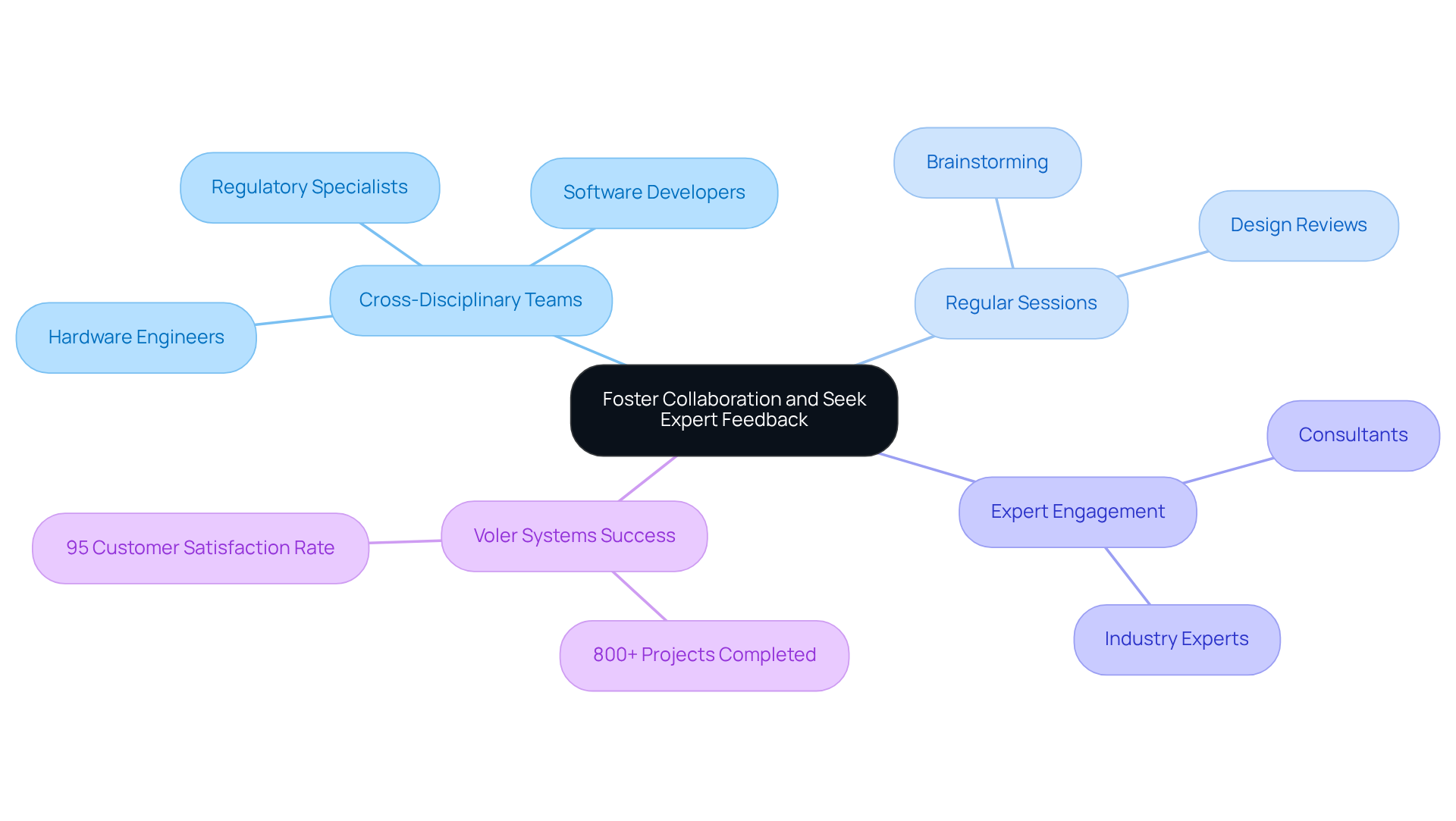 This mindmap illustrates how collaboration and expert feedback contribute to successful embedded system projects. Each branch represents a key area of focus, showing how different roles and processes come together to improve project outcomes.