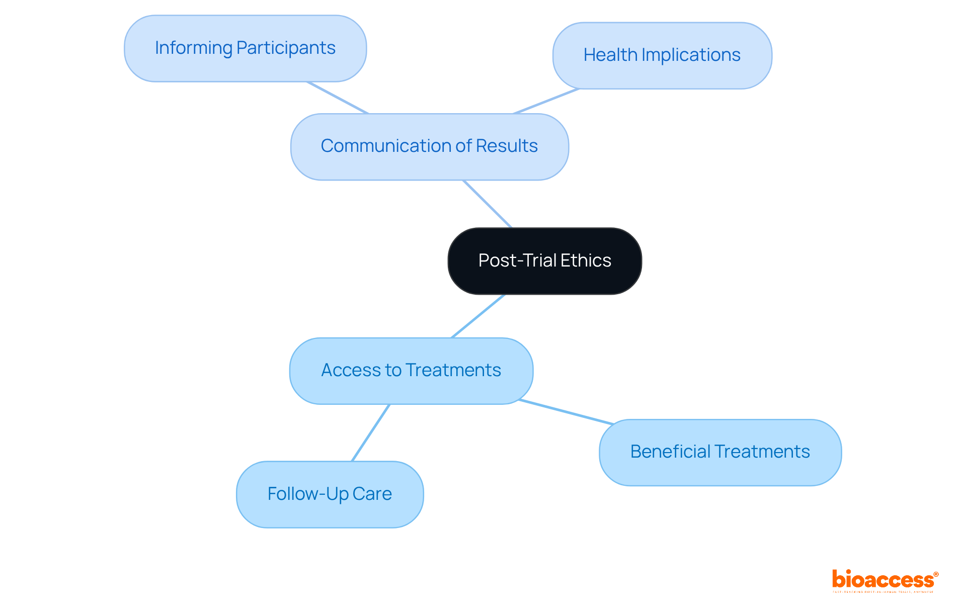 The central node represents the main topic of post-trial ethics, while the branches show the specific responsibilities researchers have towards participants. Each branch highlights a key area of focus, making it easy to understand the ethical obligations involved.