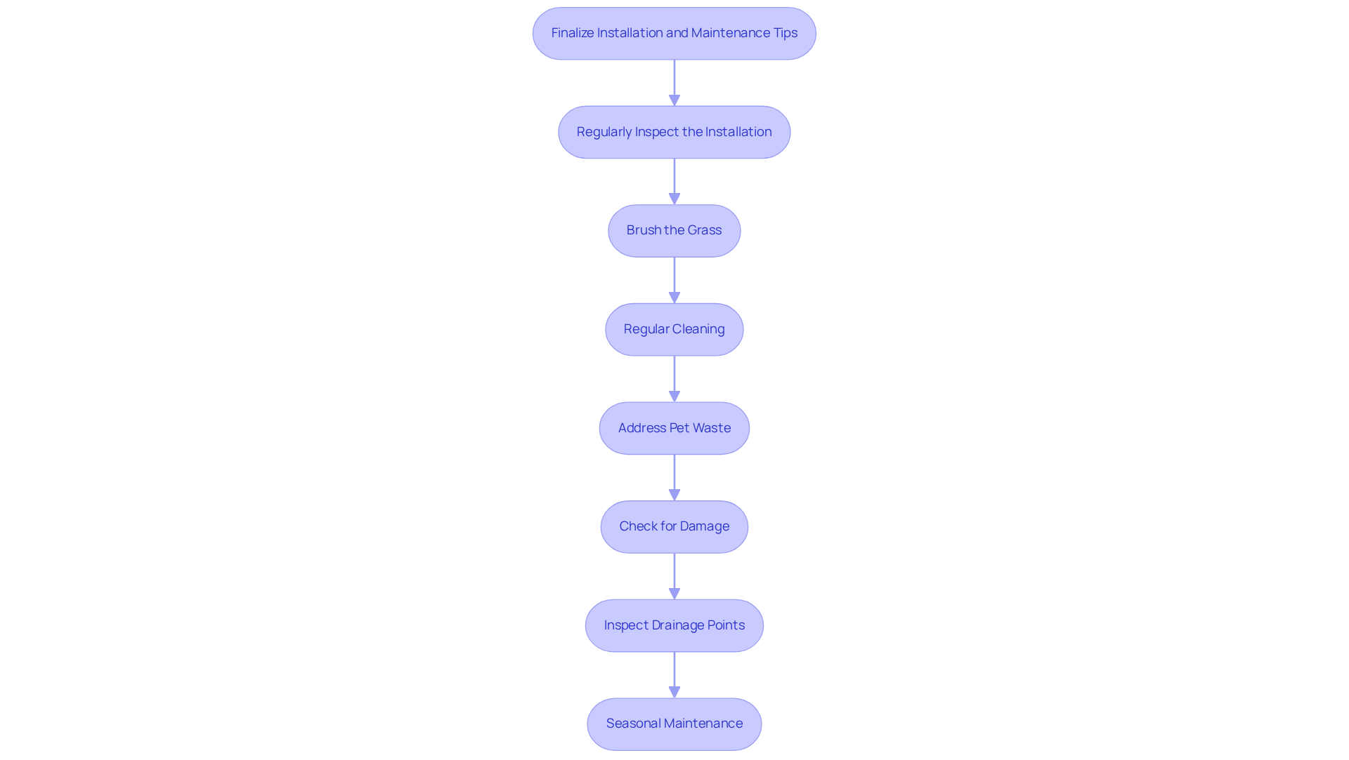 This flowchart outlines the essential steps for maintaining your artificial grass. Start at the top and follow the arrows down through each task to keep your grass looking great and lasting longer! This flowchart outlines the essential steps for maintaining your artificial grass. Start at the top and follow the arrows down through each task to keep your grass looking great and lasting longer!