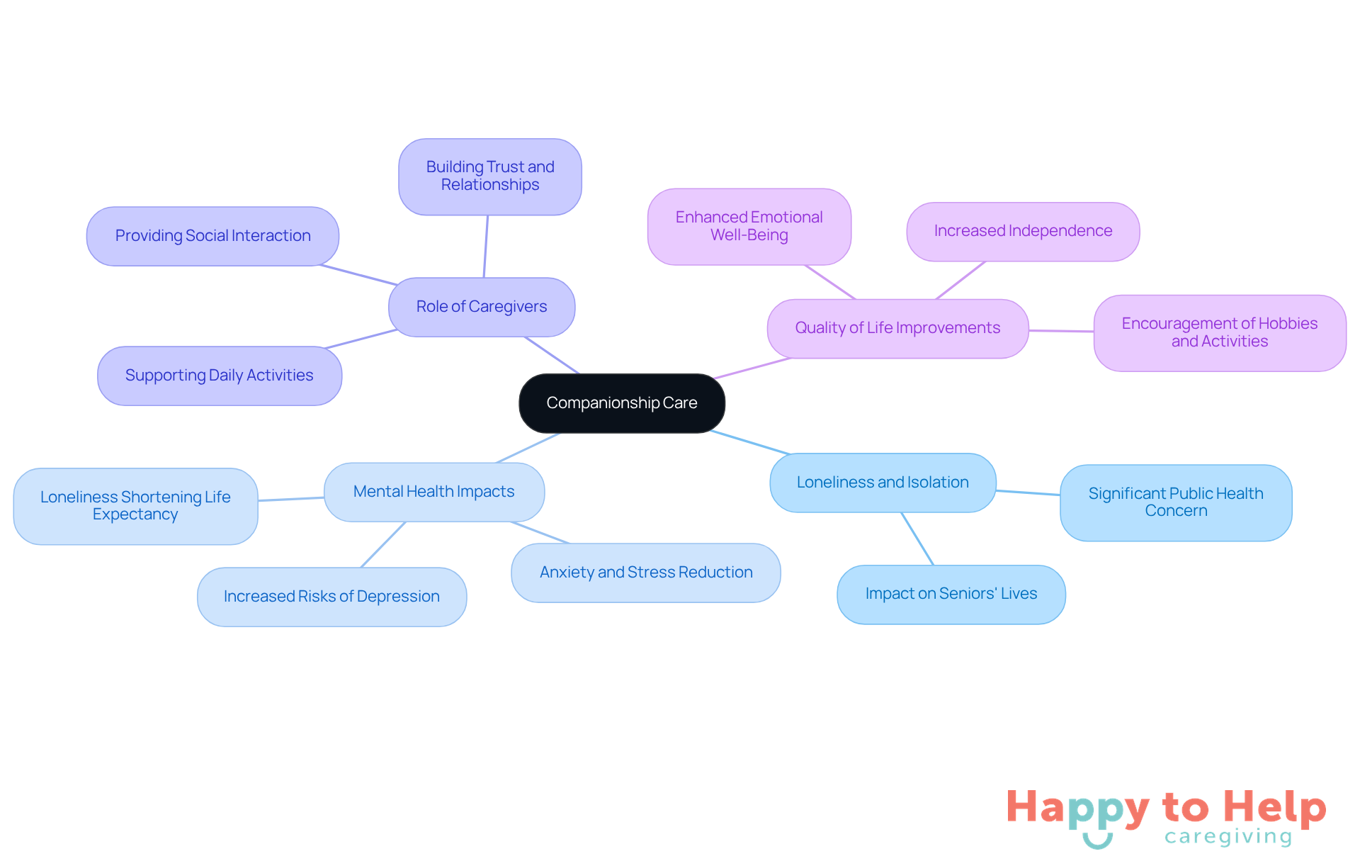 The central idea is companionship care, with branches showing how it relates to loneliness, mental health, caregiver roles, and overall quality of life. Each branch represents a key aspect of the topic, helping you see the connections and importance of companionship care.