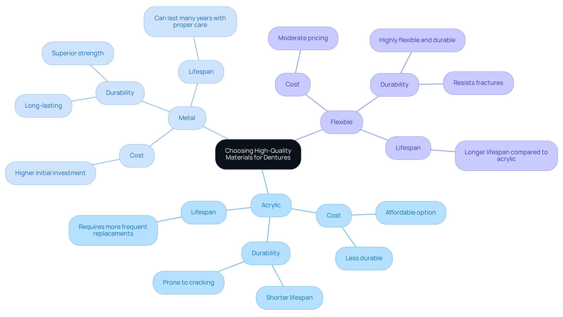 The center represents the main topic of material selection. Each branch shows different types of materials, with sub-branches explaining their advantages and disadvantages. This helps you see how each choice affects durability and cost.