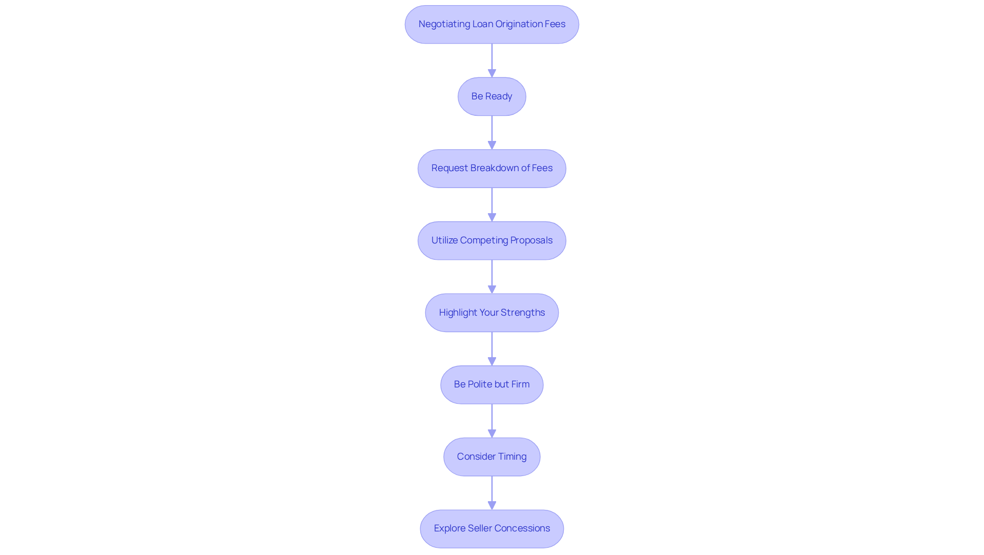 Each box represents a tactic you can use to negotiate better loan origination fees. Follow the arrows to see how each step connects to the next, guiding you through the negotiation process. Each box represents a tactic you can use to negotiate better loan origination fees. Follow the arrows to see how each step connects to the next, guiding you through the negotiation process.
