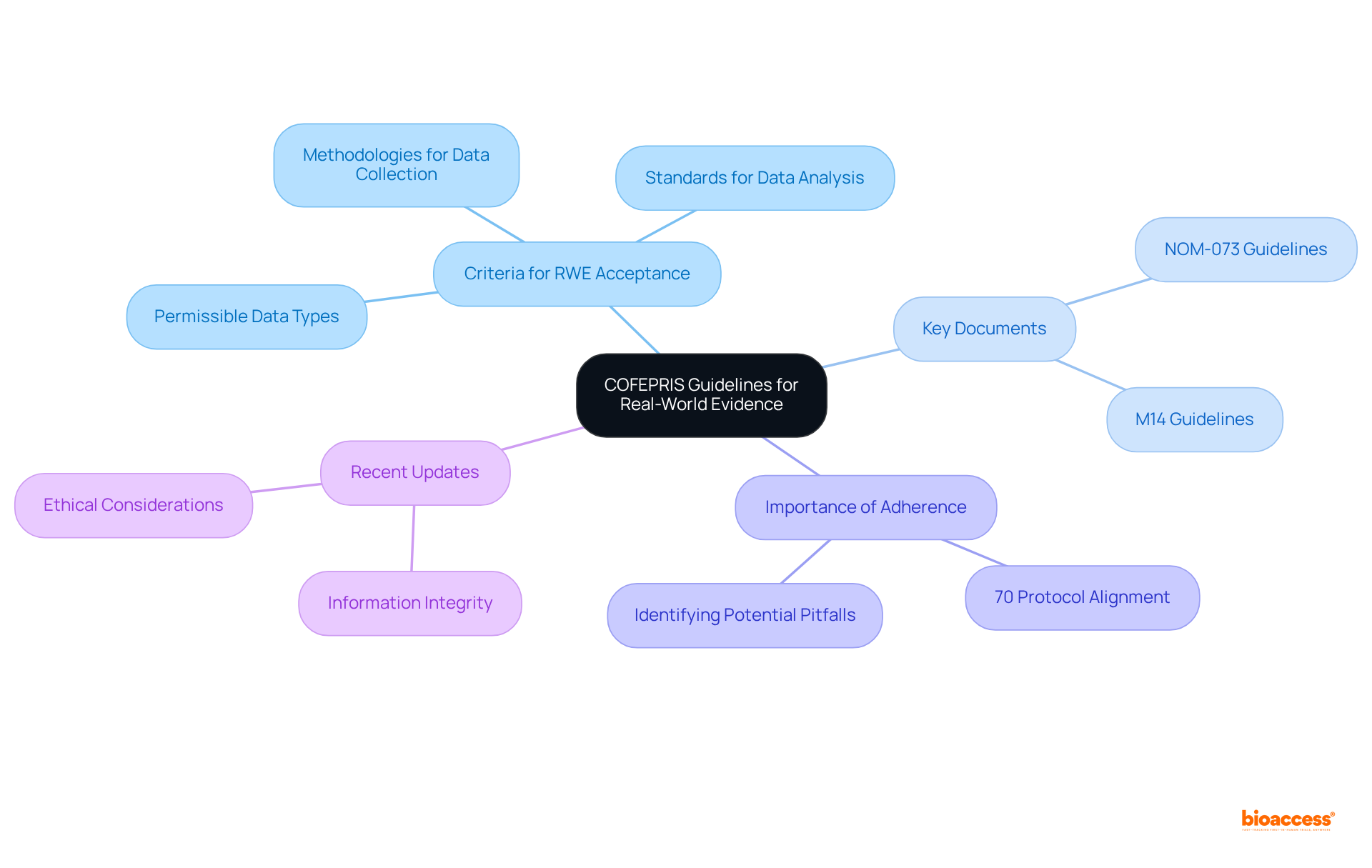 The center represents the main topic of COFEPRIS guidelines, while the branches show the crucial areas and details necessary for understanding and applying Real-World Evidence effectively.