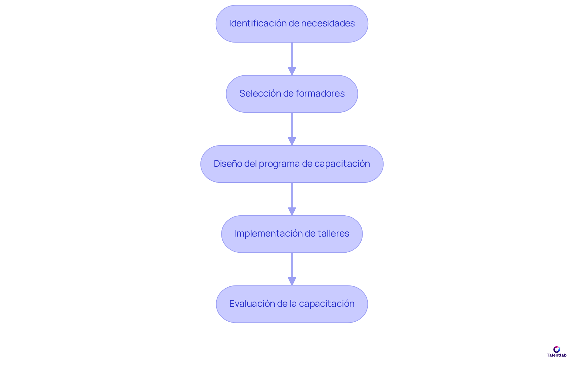 Cada cuadro representa un paso en el proceso de capacitación. Sigue las flechas para ver cómo cada etapa se relaciona con la siguiente y cómo contribuyen al objetivo de mejorar la agilidad del equipo.