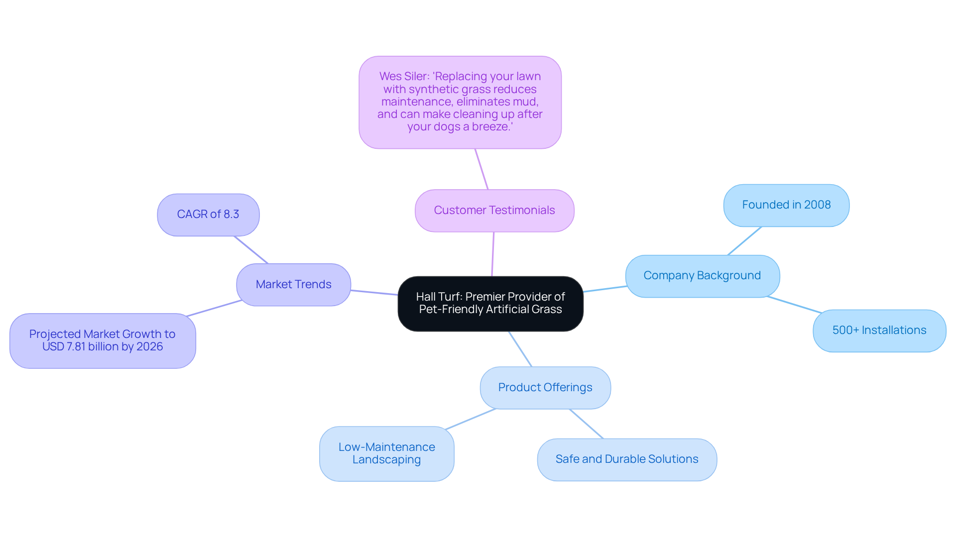 The central node represents Hall Turf, and each branch shows different aspects of the company - from its history and products to market trends and what customers are saying. Follow the branches to explore how Hall Turf stands out in the artificial grass market.