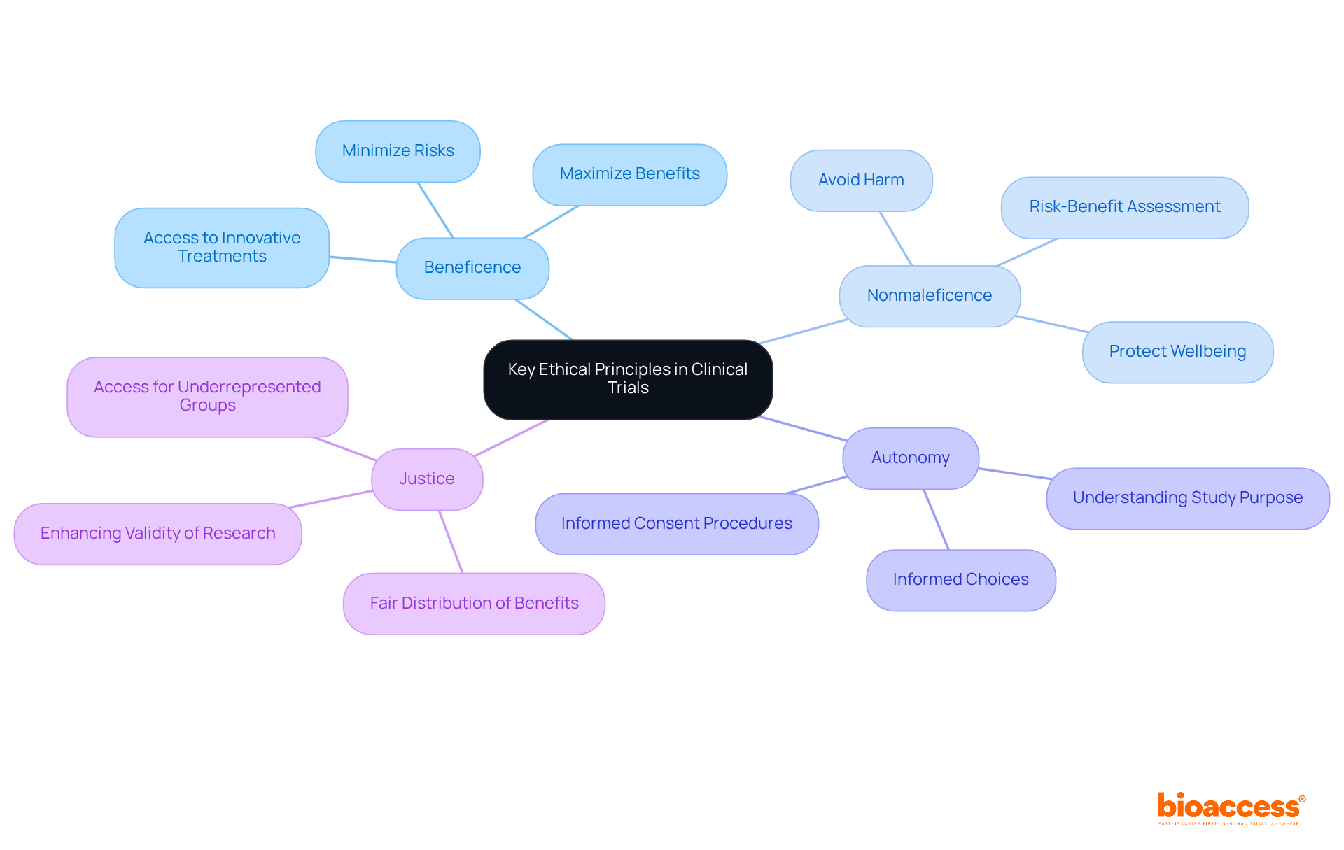 The central node represents the main topic of ethical principles, while each branch highlights a specific principle. The sub-branches provide concise explanations, helping you understand the importance of each principle in clinical research.