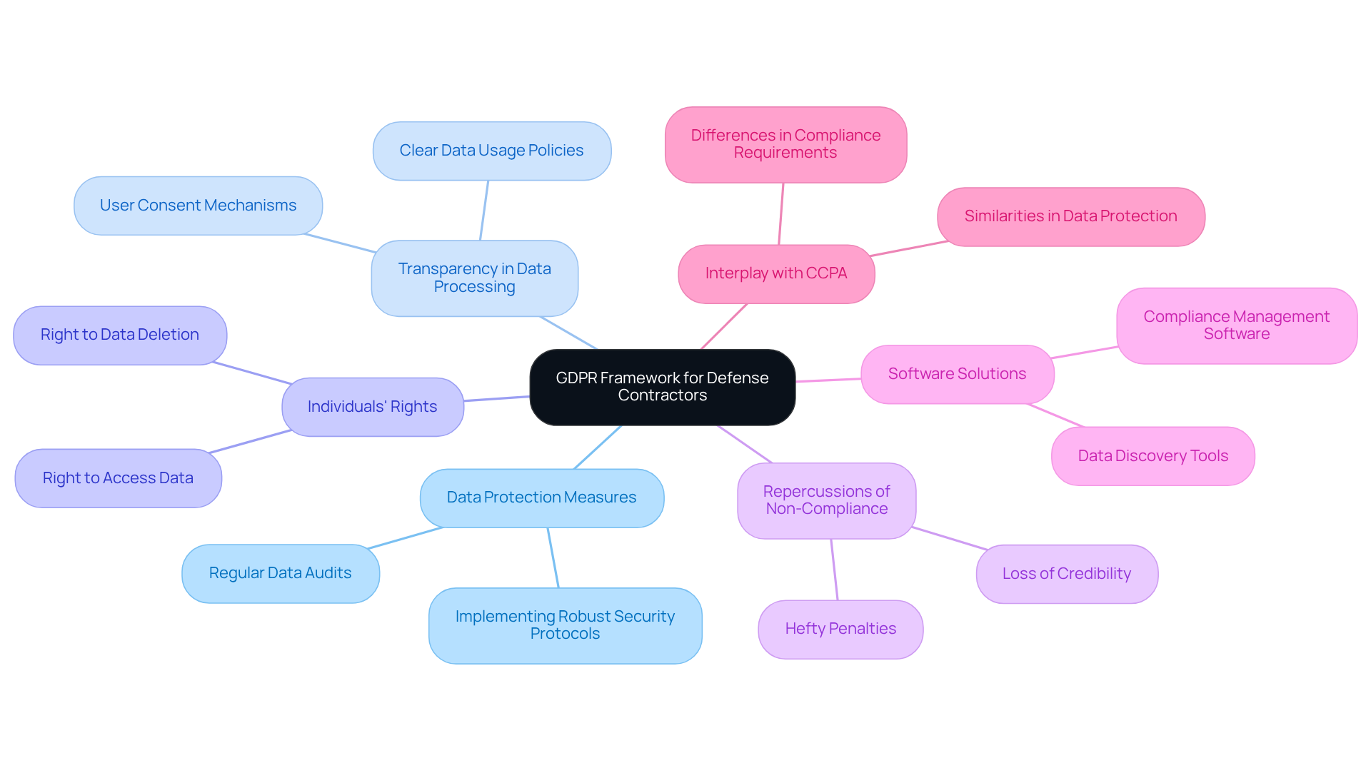 The central node represents the GDPR framework, while the branches illustrate the essential components and considerations for compliance. Each branch highlights a critical aspect of GDPR, helping you understand how they interconnect.
