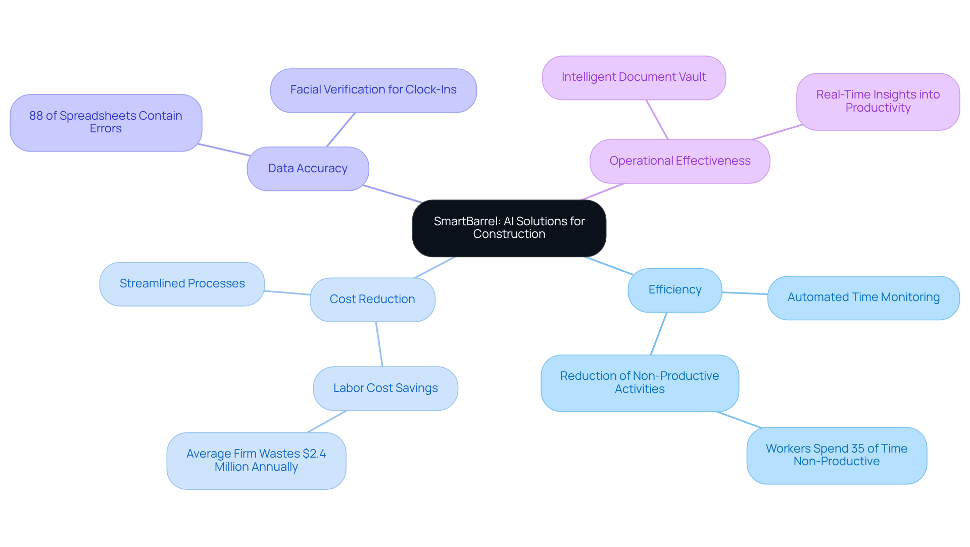 The center represents SmartBarrel's core offerings, while the branches illustrate how its features contribute to efficiency, cost savings, and data accuracy in construction project management.