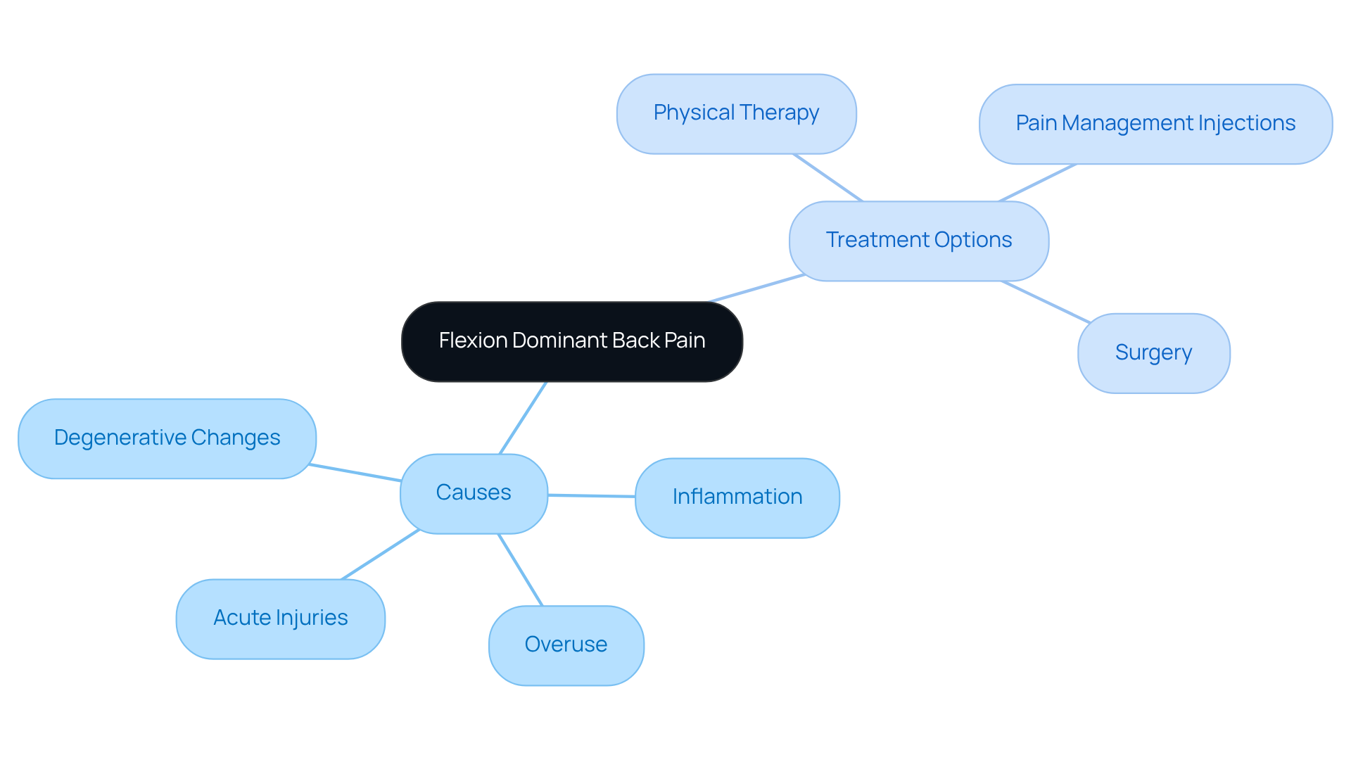 The central node represents the main topic of back pain. The branches show the causes and treatment options, helping you see how they relate to each other. Each color-coded section makes it easy to follow and understand the different aspects of managing back pain. The central node represents the main topic of back pain. The branches show the causes and treatment options, helping you see how they relate to each other. Each color-coded section makes it easy to follow and understand the different aspects of managing back pain.
