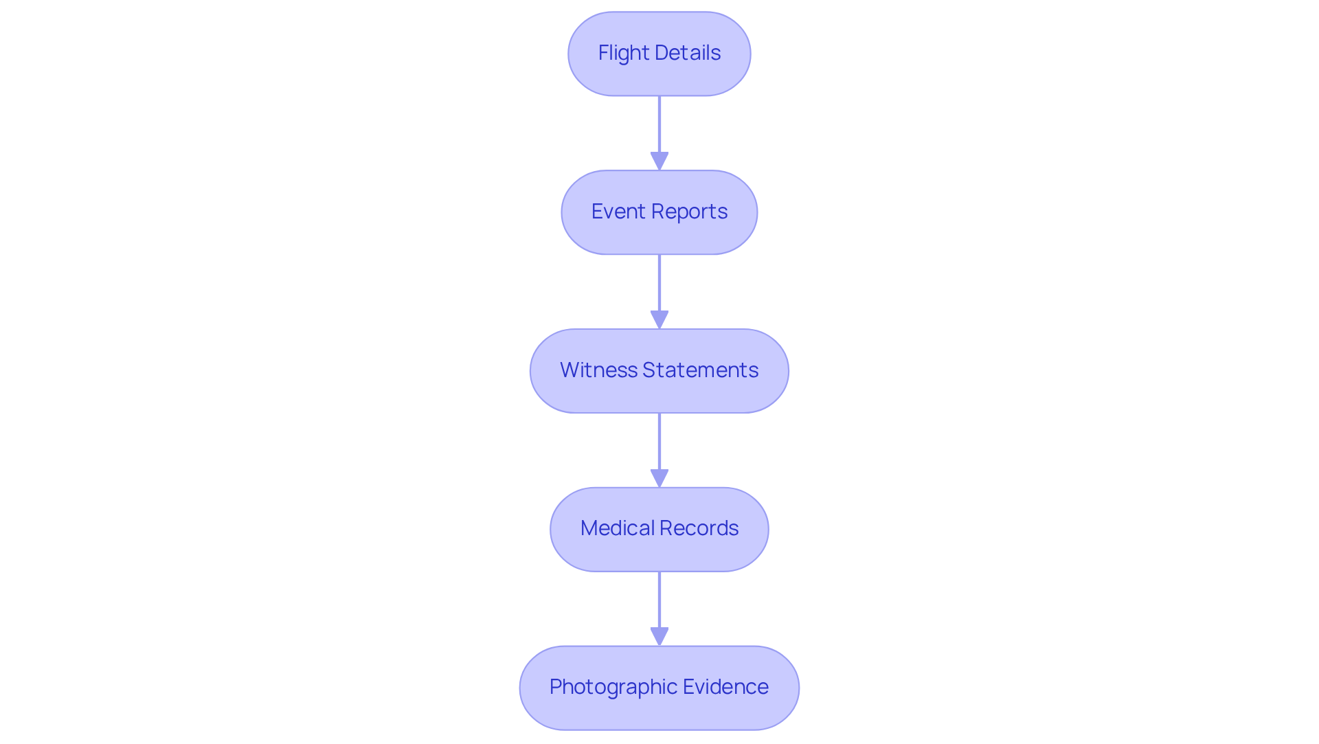 Each box represents a step you need to take to gather evidence for your claim. Follow the arrows to see the order in which to collect your documents and information.
