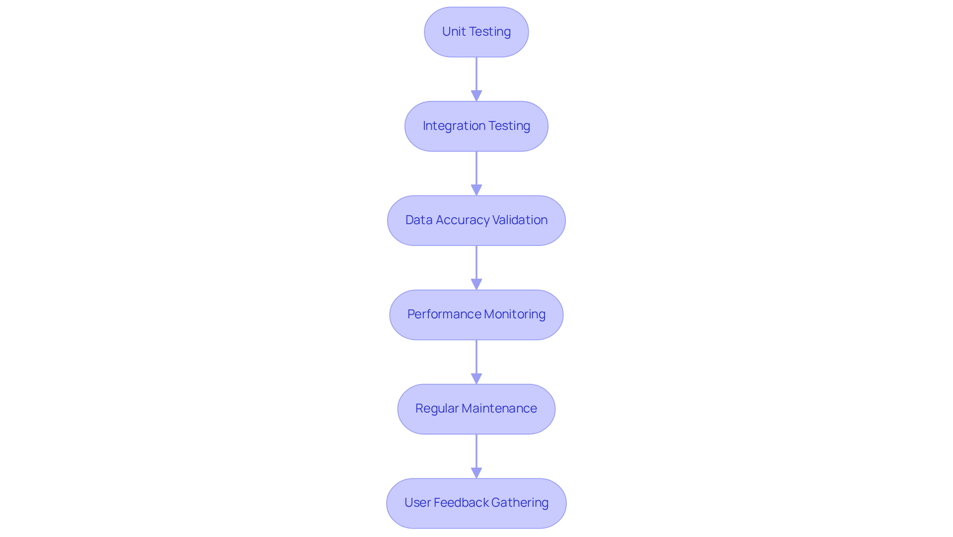 Each box represents a crucial step in keeping your data warehouse running smoothly. Follow the arrows to see how each step connects to the next, ensuring that your data management remains effective and reliable.