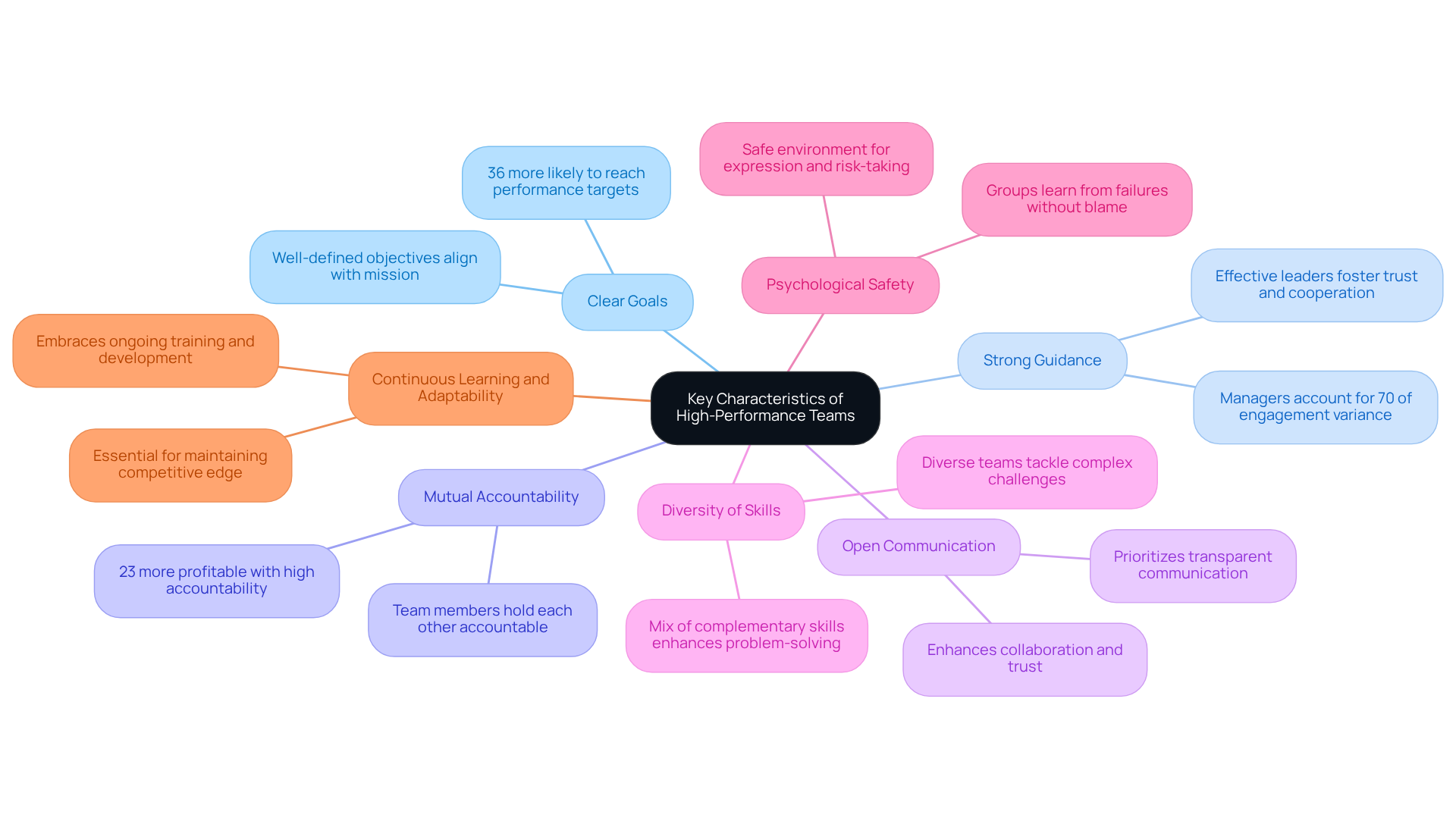 The central node represents the main topic, while each branch shows a characteristic that contributes to high performance. The sub-branches provide additional insights or statistics related to each characteristic, helping you understand their importance in building effective teams. The central node represents the main topic, while each branch shows a characteristic that contributes to high performance. The sub-branches provide additional insights or statistics related to each characteristic, helping you understand their importance in building effective teams.
