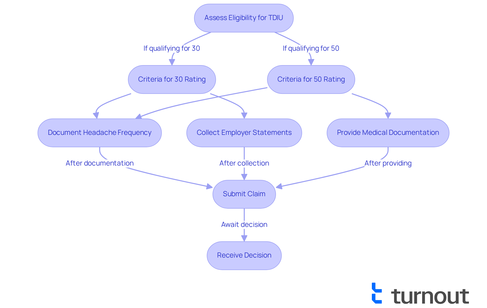 Follow the arrows to see the steps veterans need to take to assess their eligibility for migraine-related disability ratings. Each box represents a criterion or action that can help strengthen their claims. Follow the arrows to see the steps veterans need to take to assess their eligibility for migraine-related disability ratings. Each box represents a criterion or action that can help strengthen their claims.