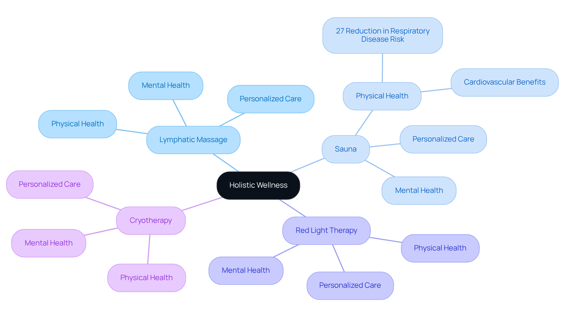 This mindmap shows how different therapies contribute to holistic wellness. Start from the center and explore each branch to discover the unique benefits and connections between treatments. This mindmap shows how different therapies contribute to holistic wellness. Start from the center and explore each branch to discover the unique benefits and connections between treatments.