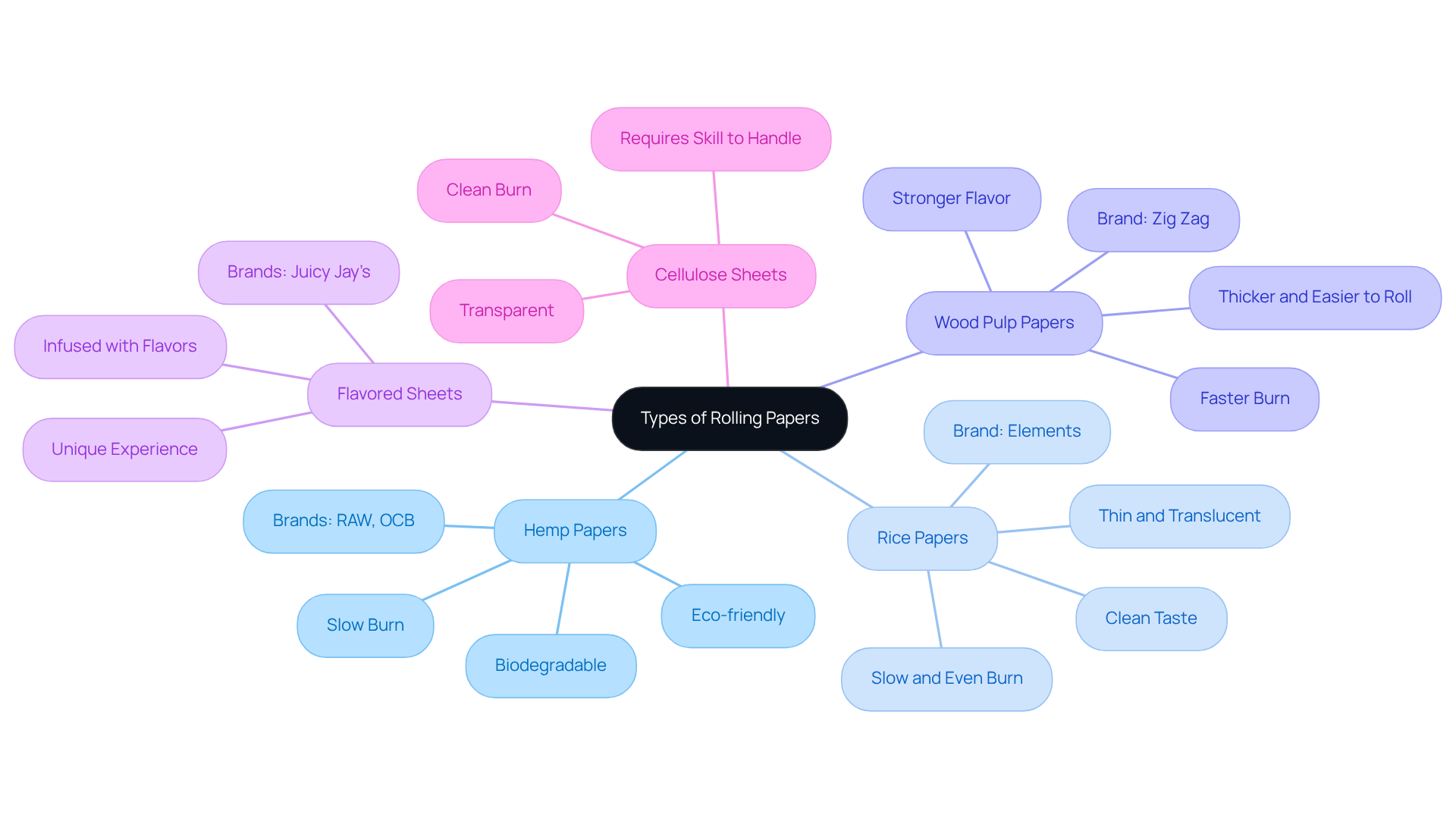Each branch represents a type of rolling paper. Follow the branches to discover their unique features and benefits, helping you choose the right one for your smoking experience. Each branch represents a type of rolling paper. Follow the branches to discover their unique features and benefits, helping you choose the right one for your smoking experience.