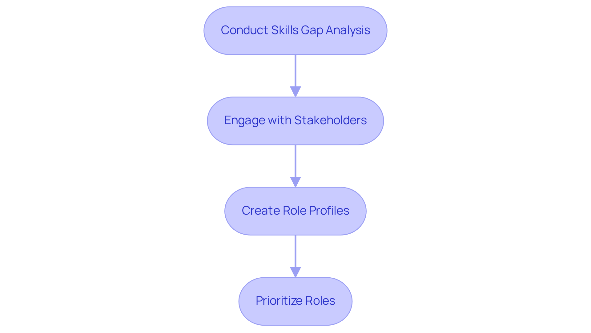 Each box represents a step in the process of building a talent pipeline. Follow the arrows to see how each step connects and leads to the next action. Each box represents a step in the process of building a talent pipeline. Follow the arrows to see how each step connects and leads to the next action.