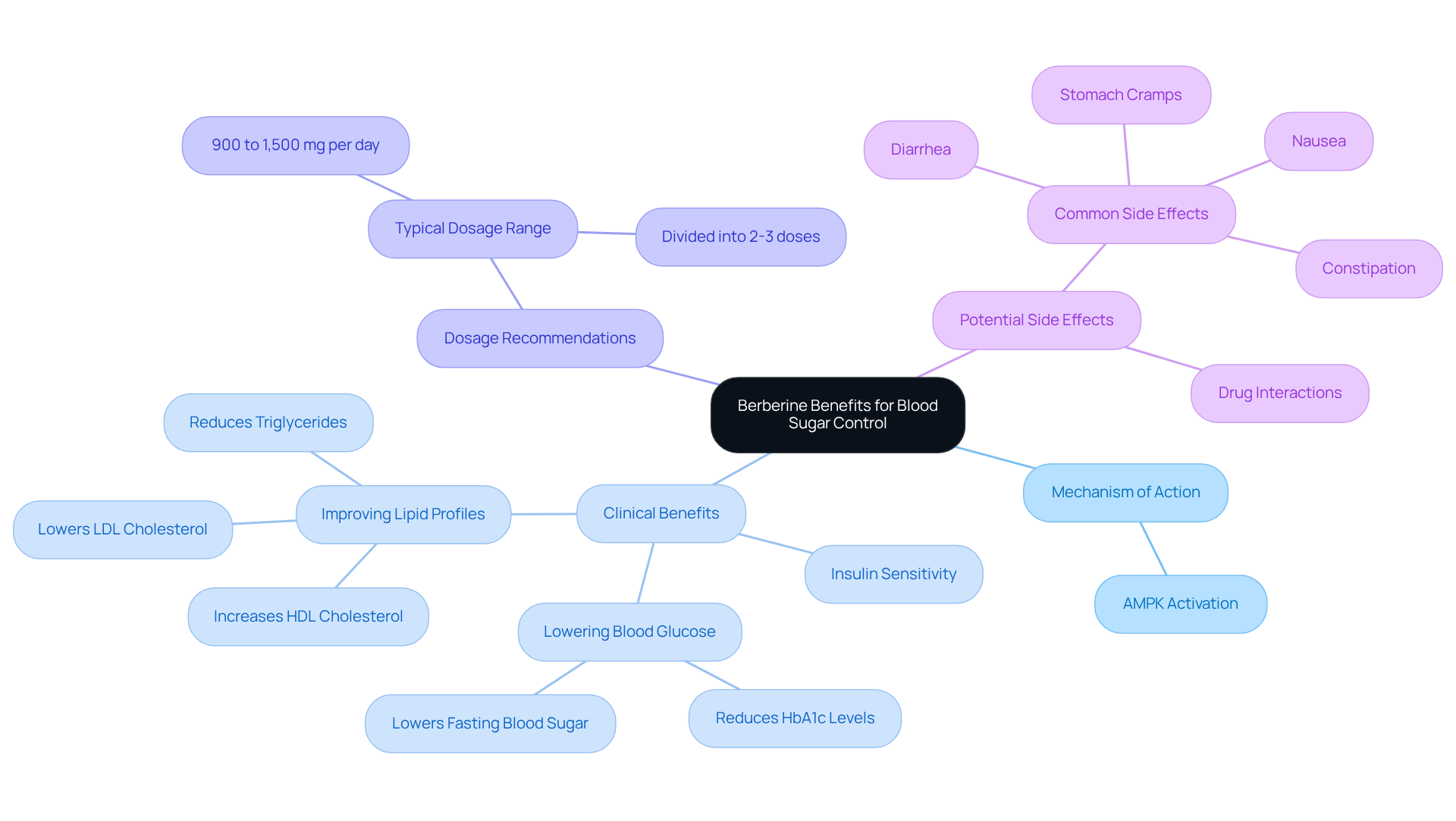 This mindmap shows how berberine can help manage blood sugar levels. Start at the center with the main idea, then explore the branches to see how it works, the benefits it offers, recommended dosages, and any side effects to consider.