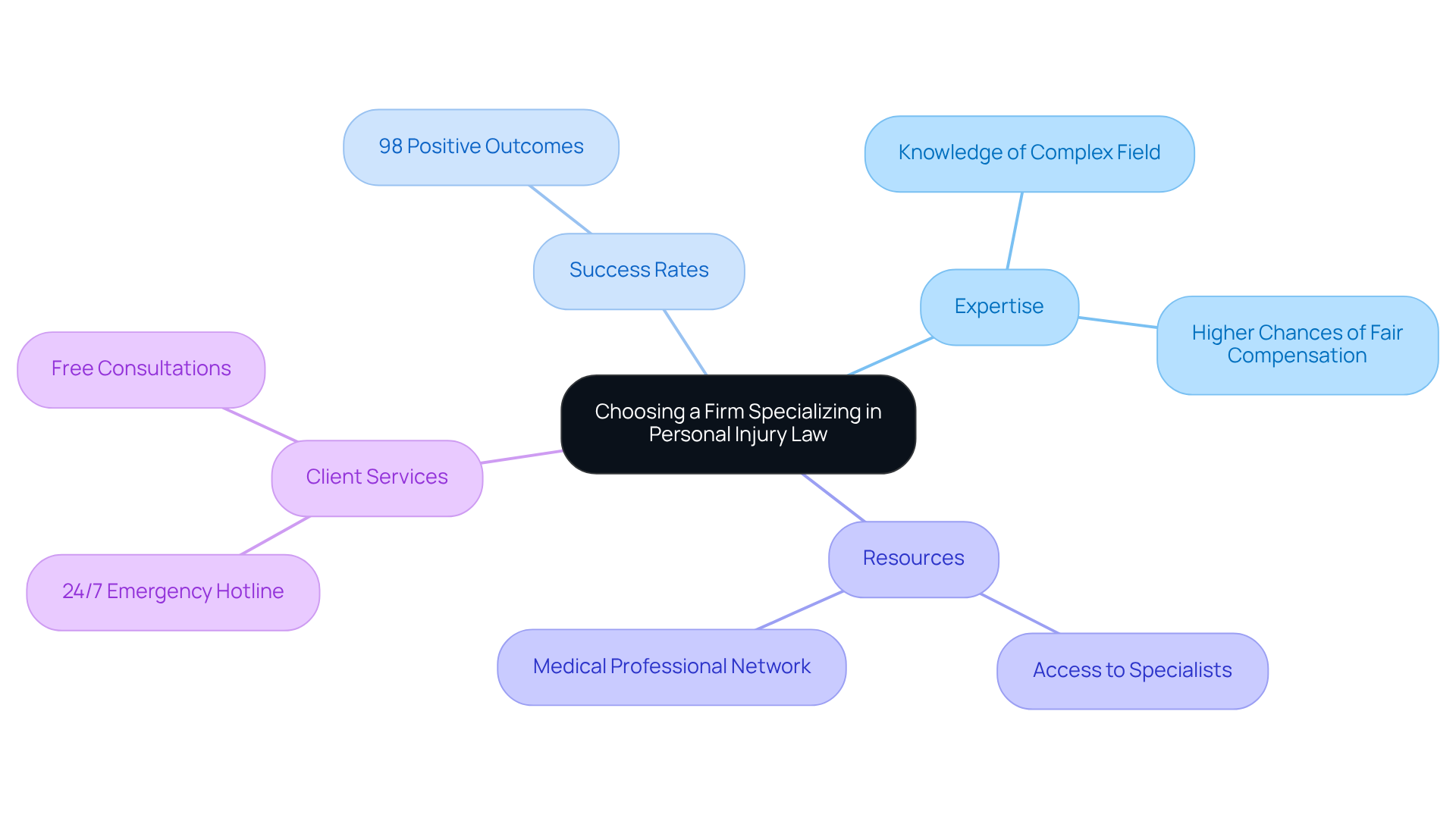 The central node represents the main topic, and each branch highlights important factors to consider when selecting a specialized law firm, making it easy to see how they connect.