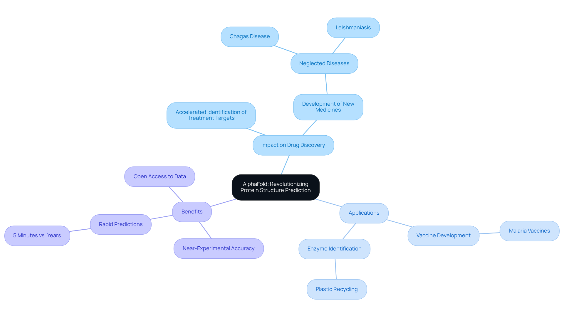 Start at the center with AlphaFold, then explore its various impacts and applications. Each branch represents a different aspect of how AlphaFold is changing the field of protein structure prediction.