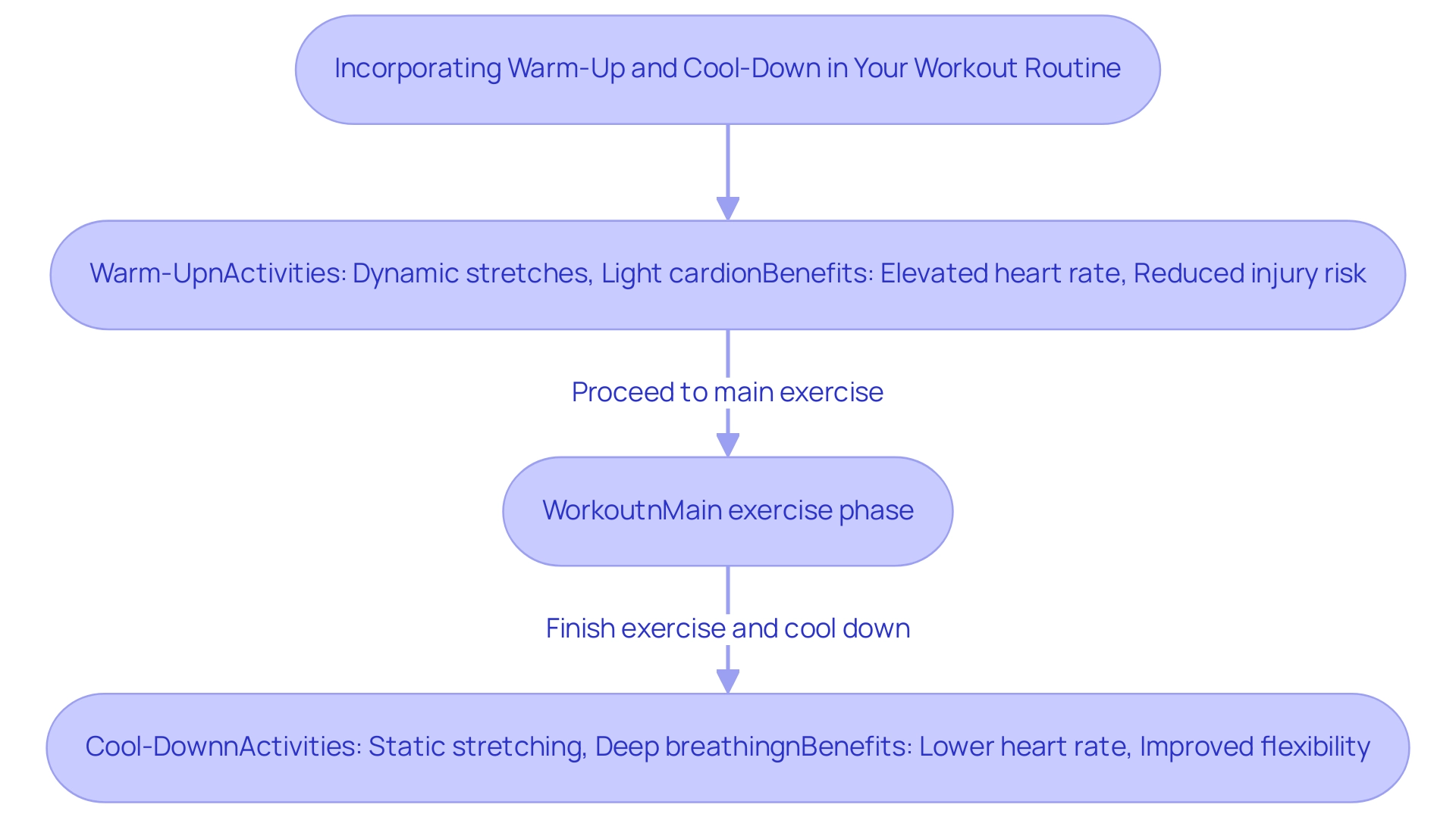 Each box represents a phase of the workout routine: Warm-Up activities and benefits, Workout as the main exercise, and Cool-Down activities and benefits.